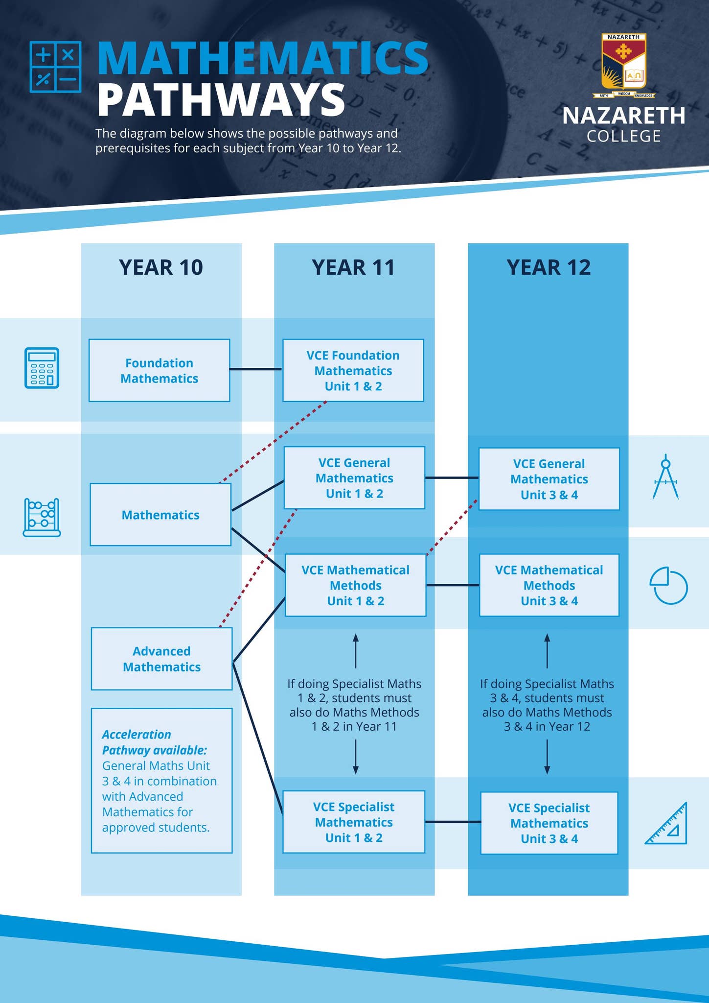Nazareth College - Pathways - Mathematics - 2024 by nazarethcollege - Issuu