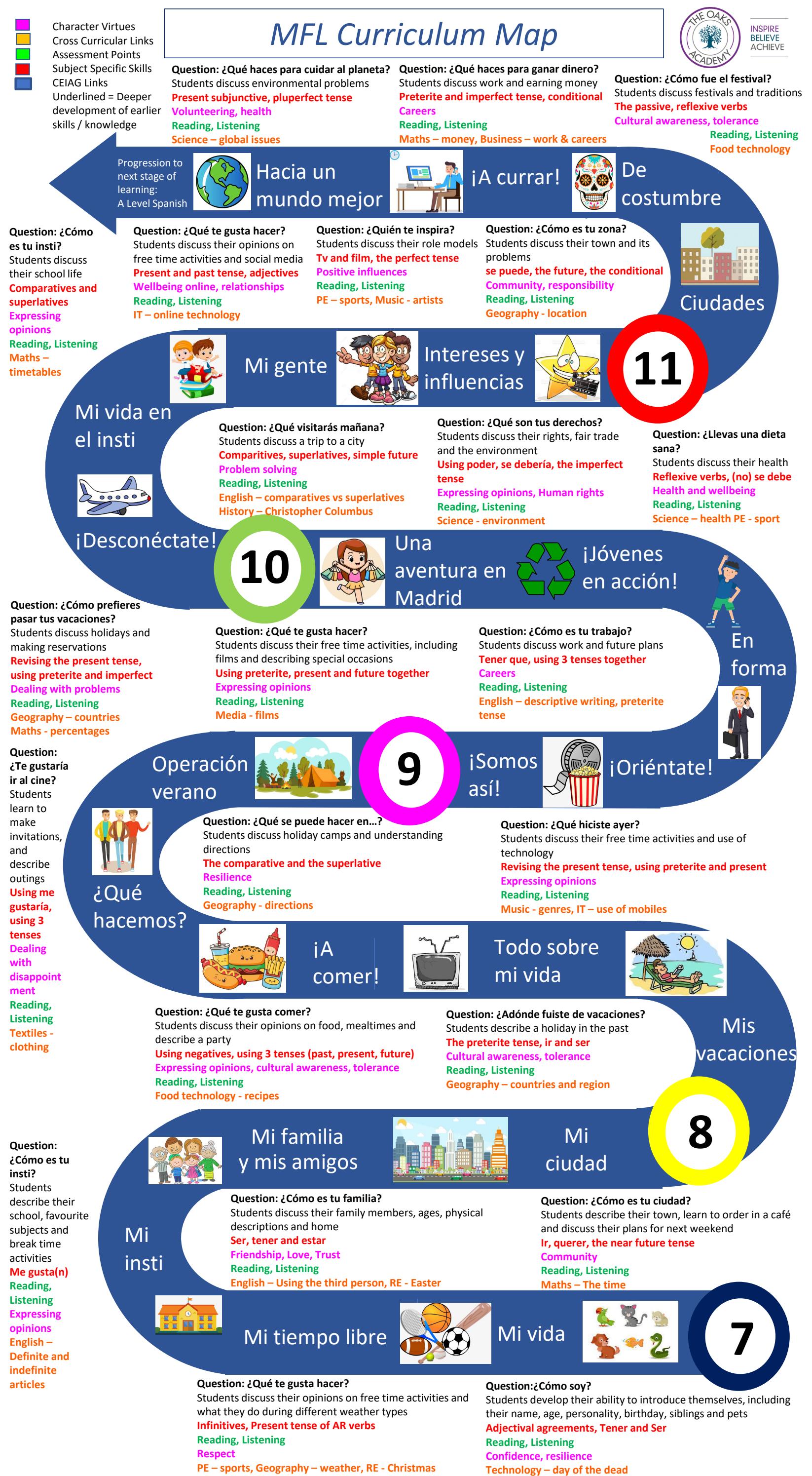 MFL Curriculum Map by Schudio - Issuu