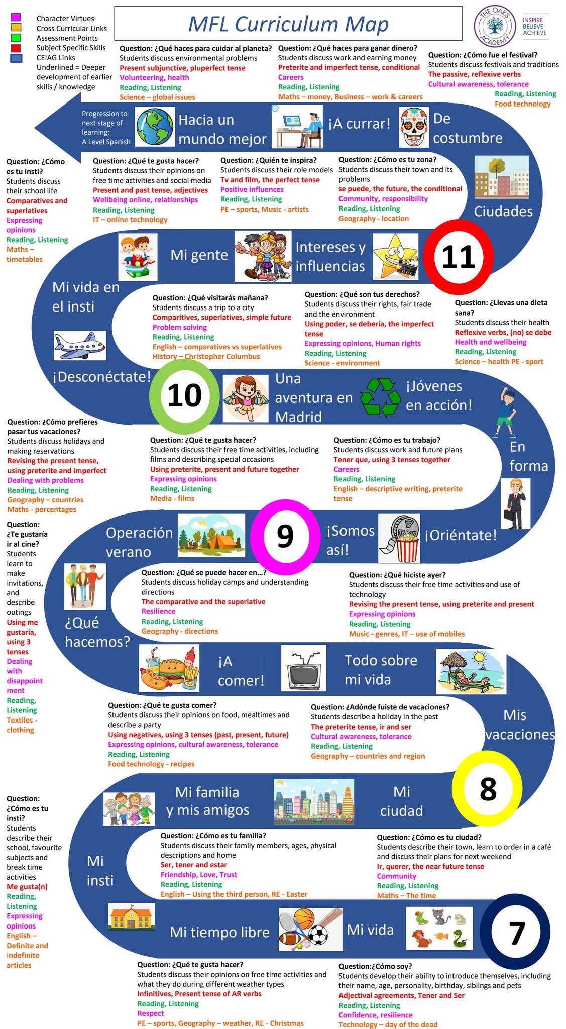 MFL Curriculum Map by Schudio - Issuu