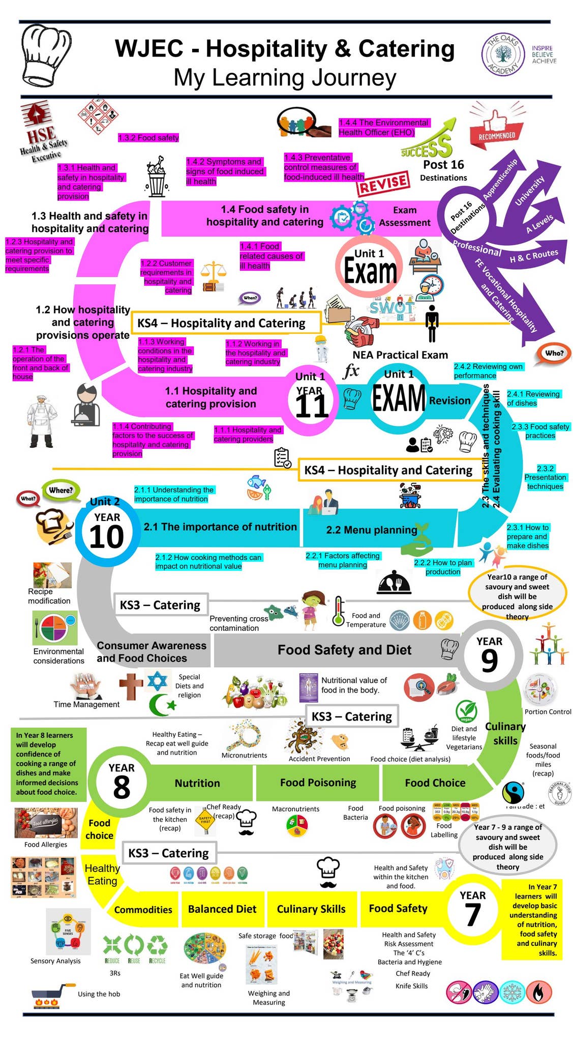 Hospitality Curriculum Map 2023 by Schudio - Issuu