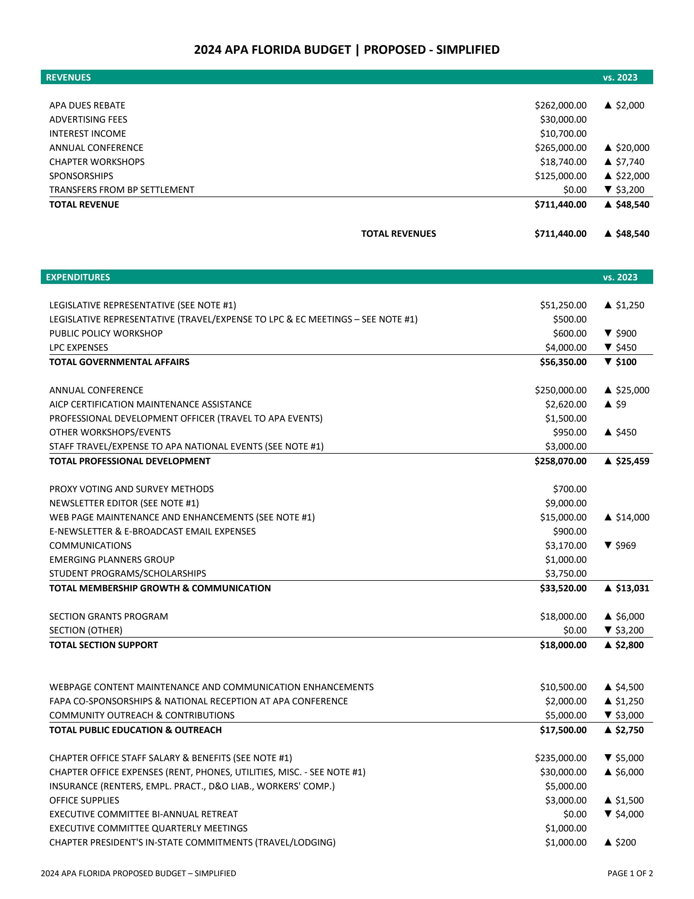 2024 Proposed Budget by APA Florida - Issuu