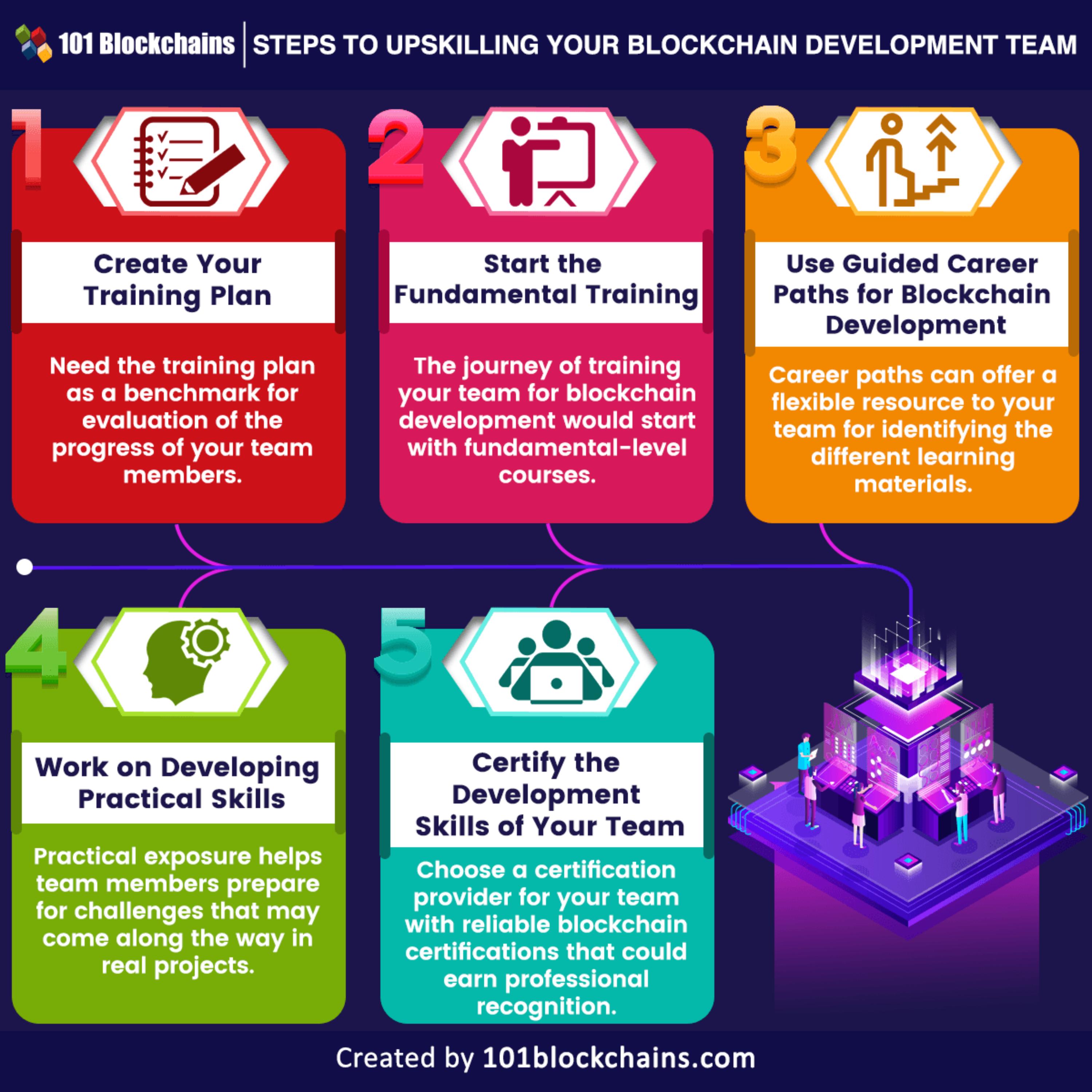 Learn Blockchain Implementation Strategy Course 101 Blockchains By 101 Blockchain Issuu