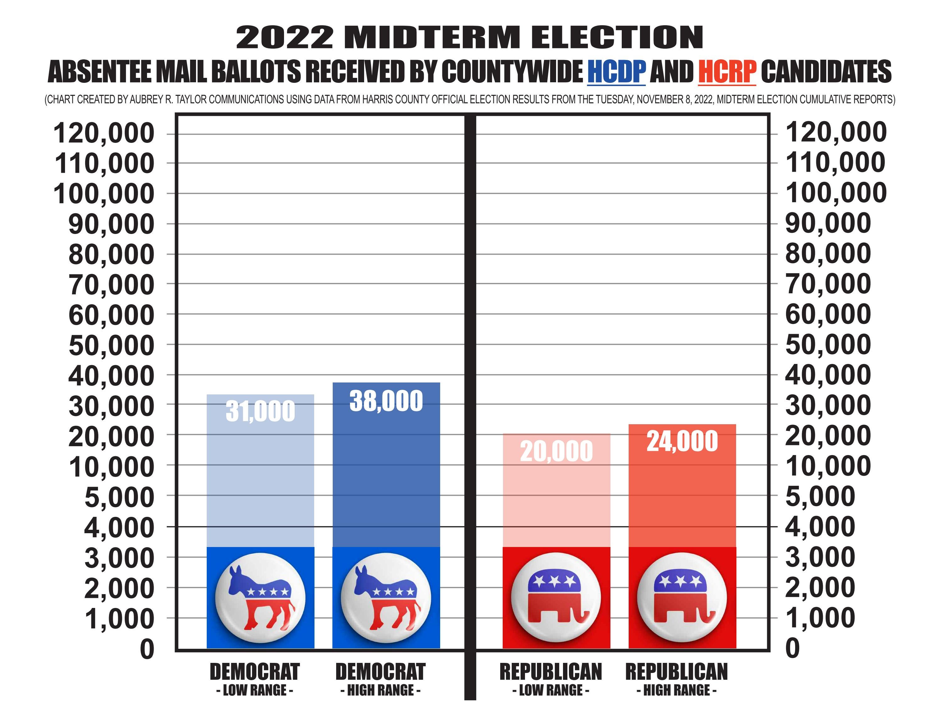 How Democrats Surged Passed Republicans in the Absentee Ballot Category ...