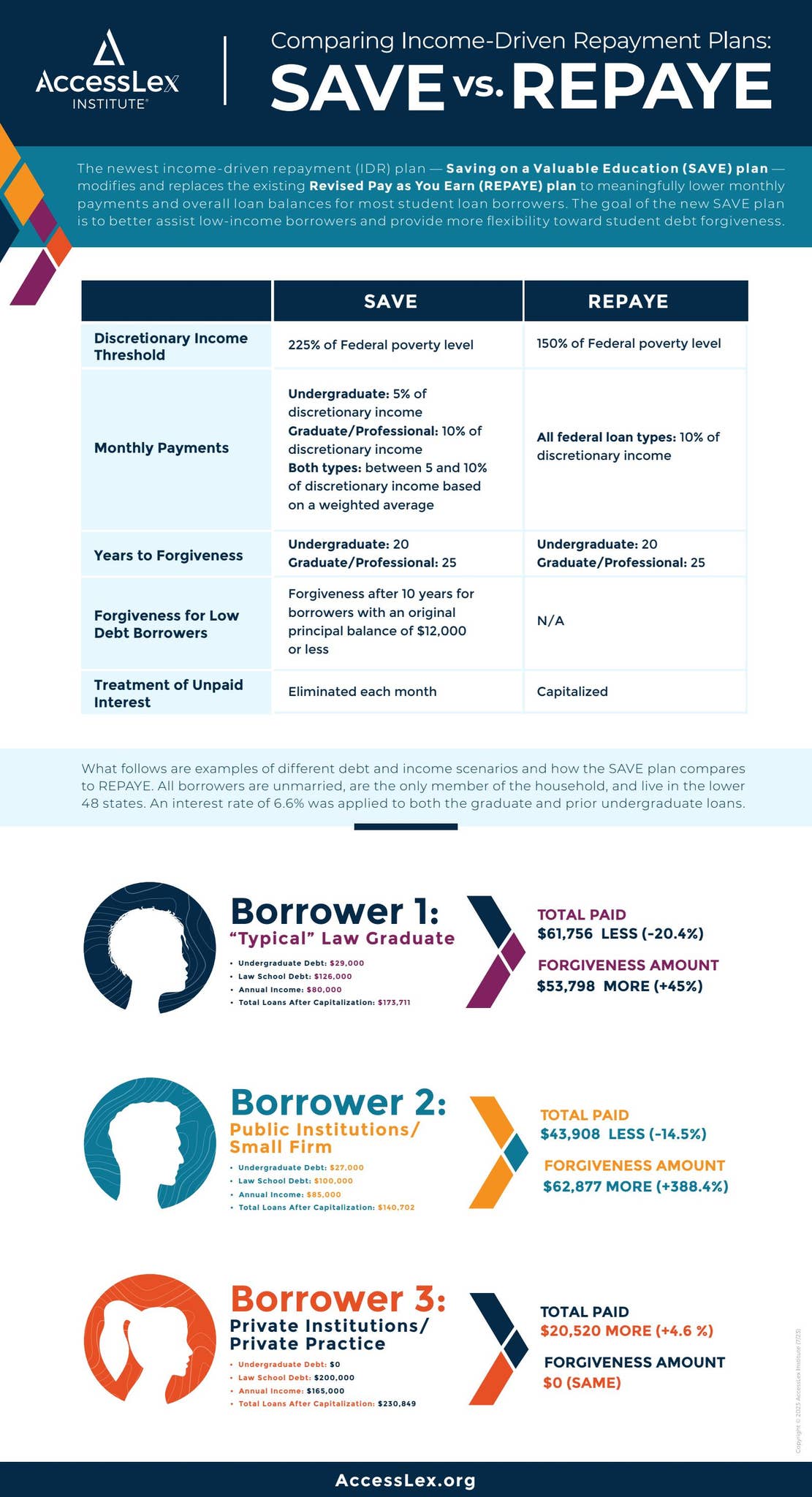 Comparing Income-Driven Repayment Plans: SAVE vs. REPAYE by AccessLex ...