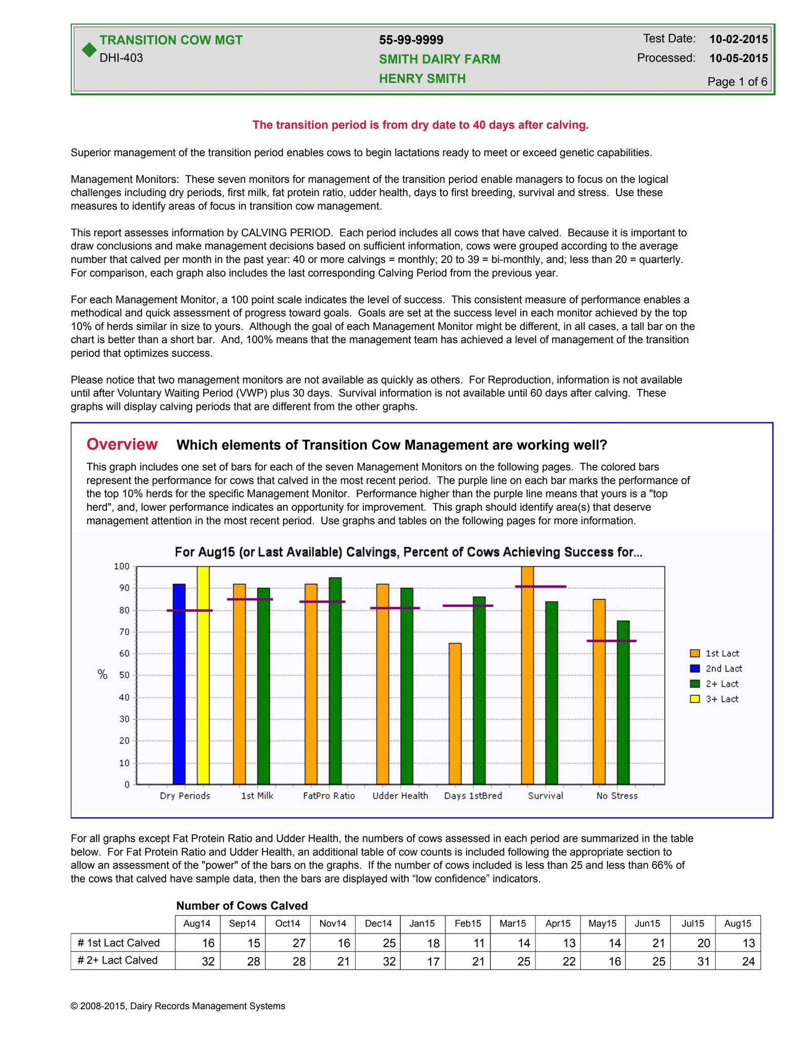 SAMPLE TRANSITION COW MGT REPORT by CentralStar Cooperative - Issuu