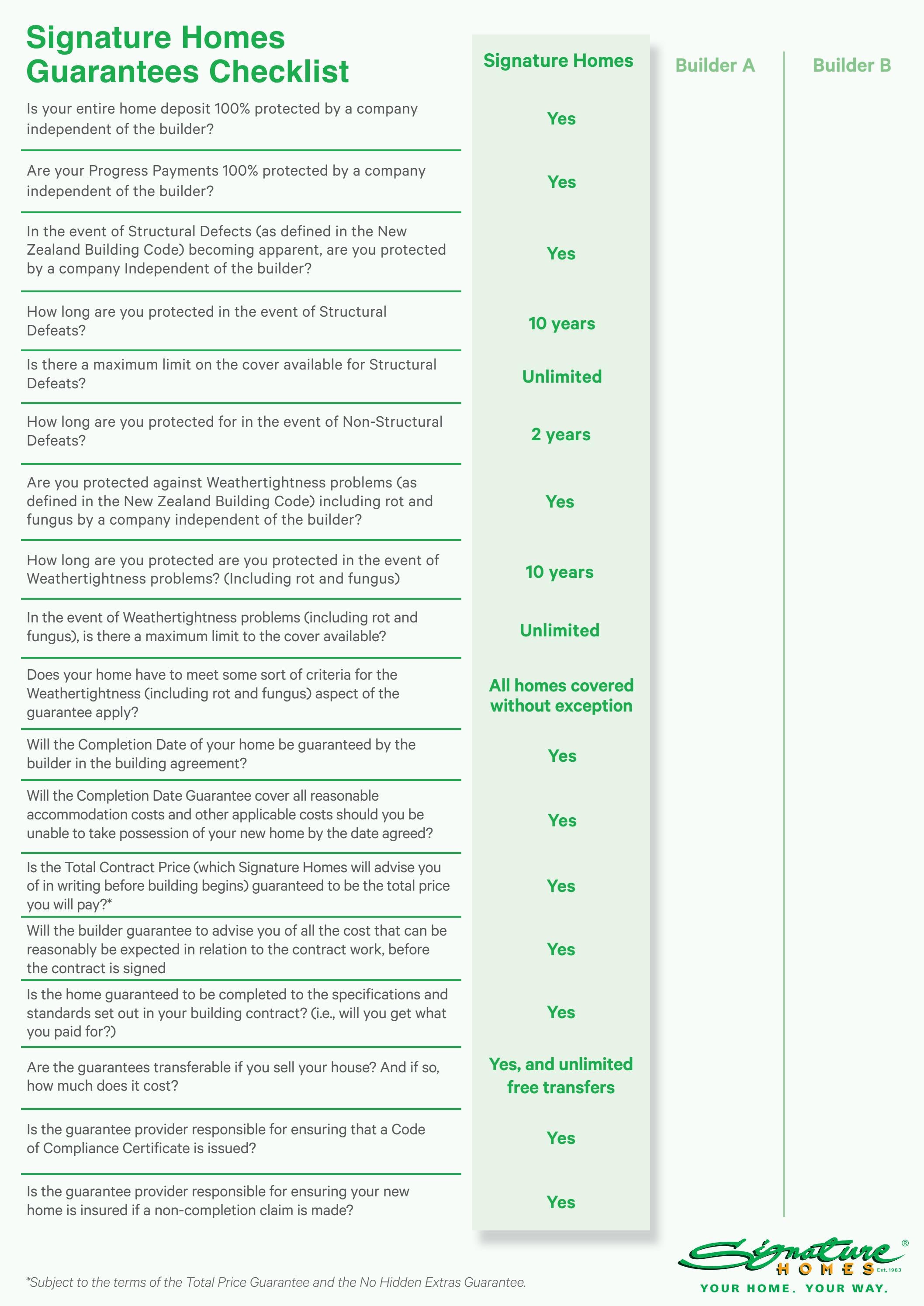 Signature Guarantees Checklist by Signature Homes Ltd - Issuu