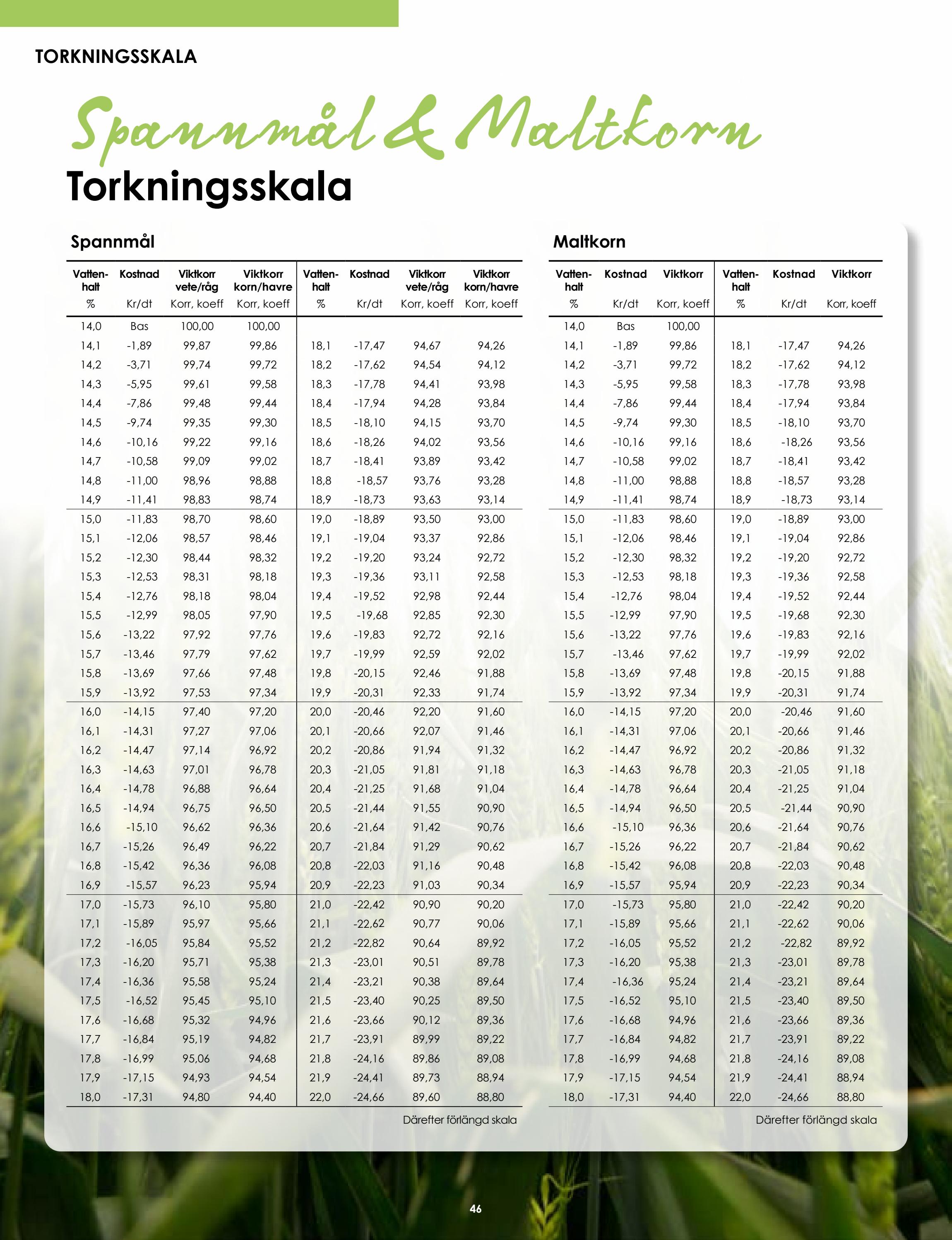 Torkningsskalor 2023 by Svenska Foder AB - Issuu