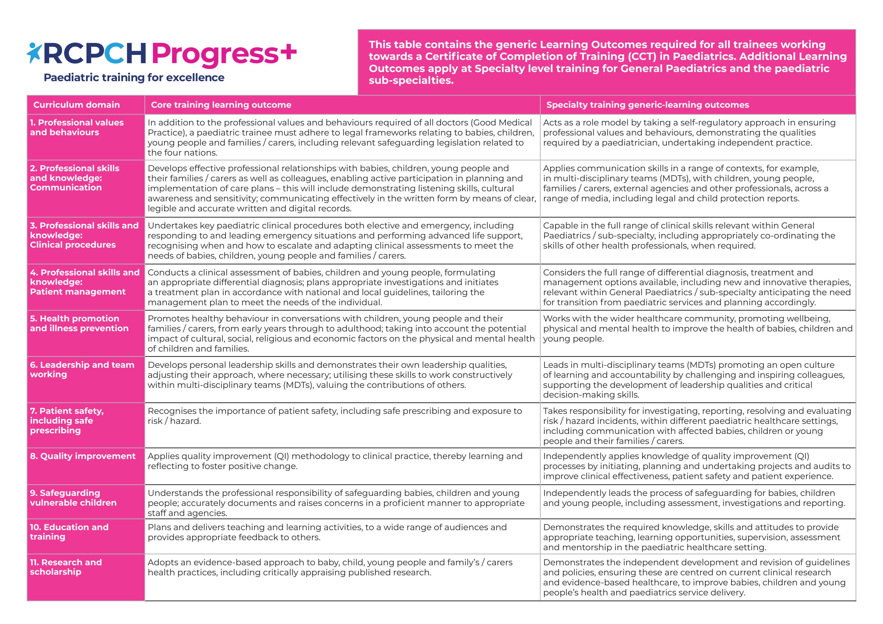 Progress+ learning outcomes - core and specialty training levels by ...