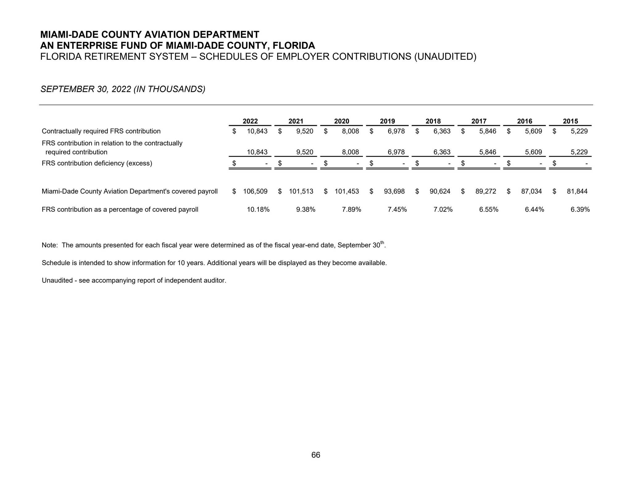 Miami-Dade Aviation Department - 2022 Comprehensive Financial Report ...