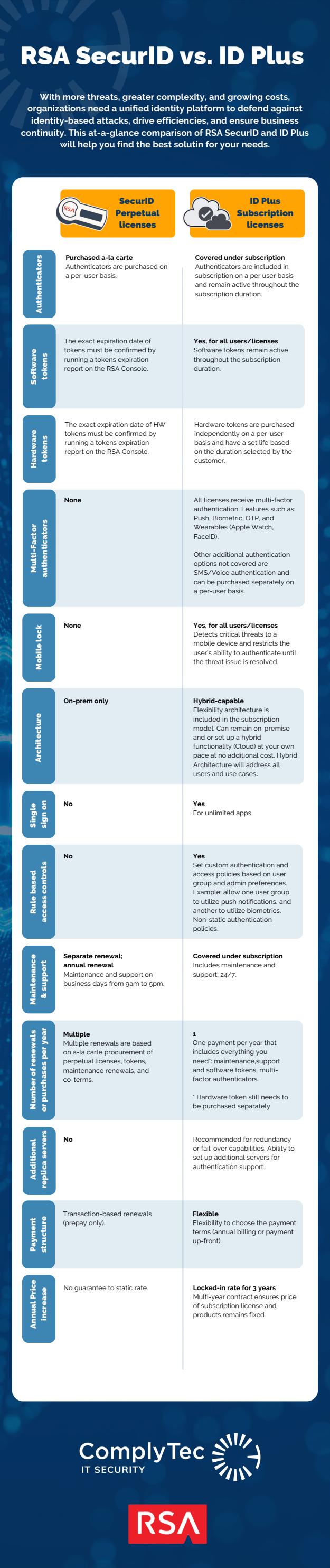 RSA SecurID versus ID Plus by complytec - Issuu