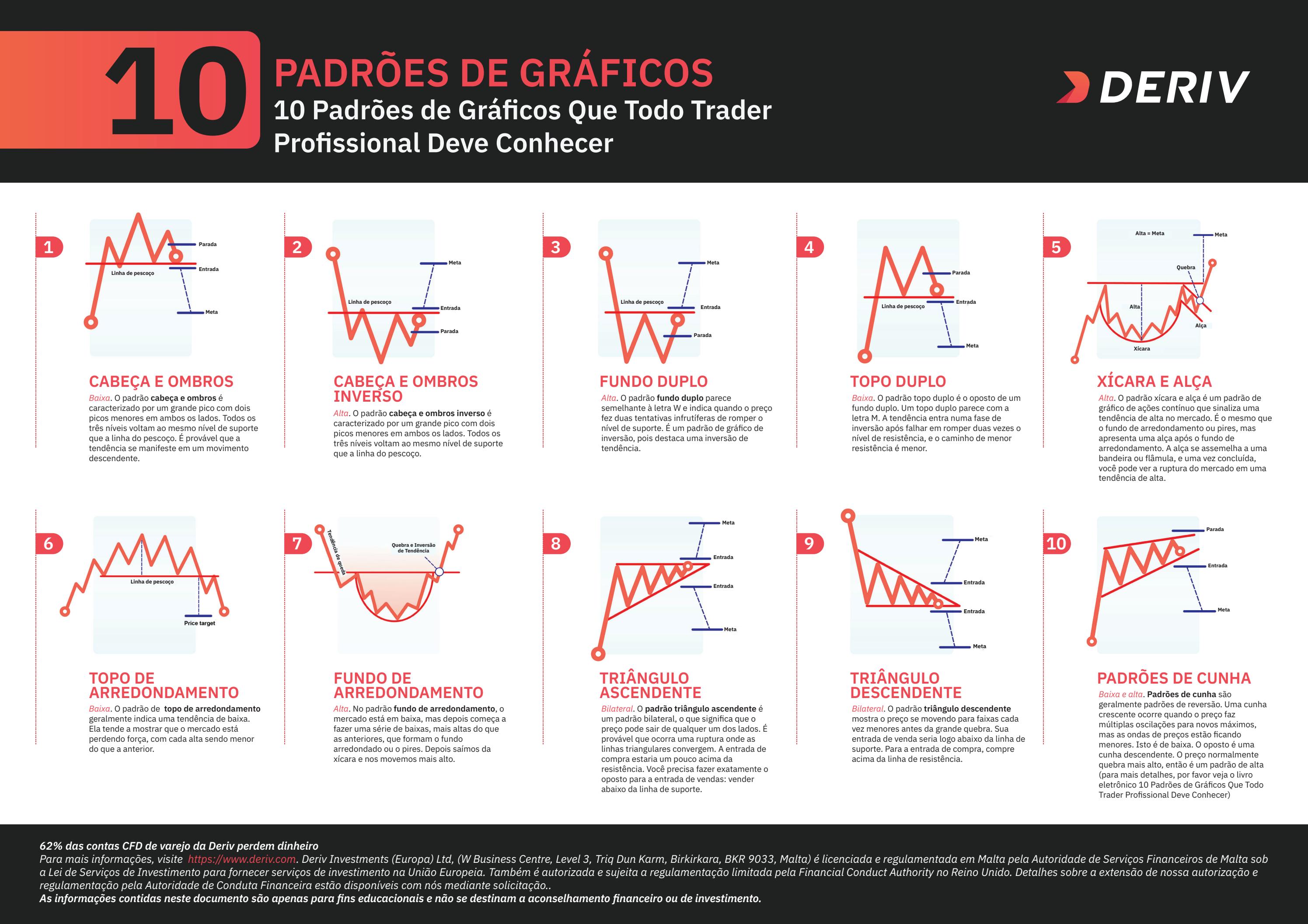 10 Padrões de Gráficos Que Todo Trader Profissional Deve Conhecer Deriv ...