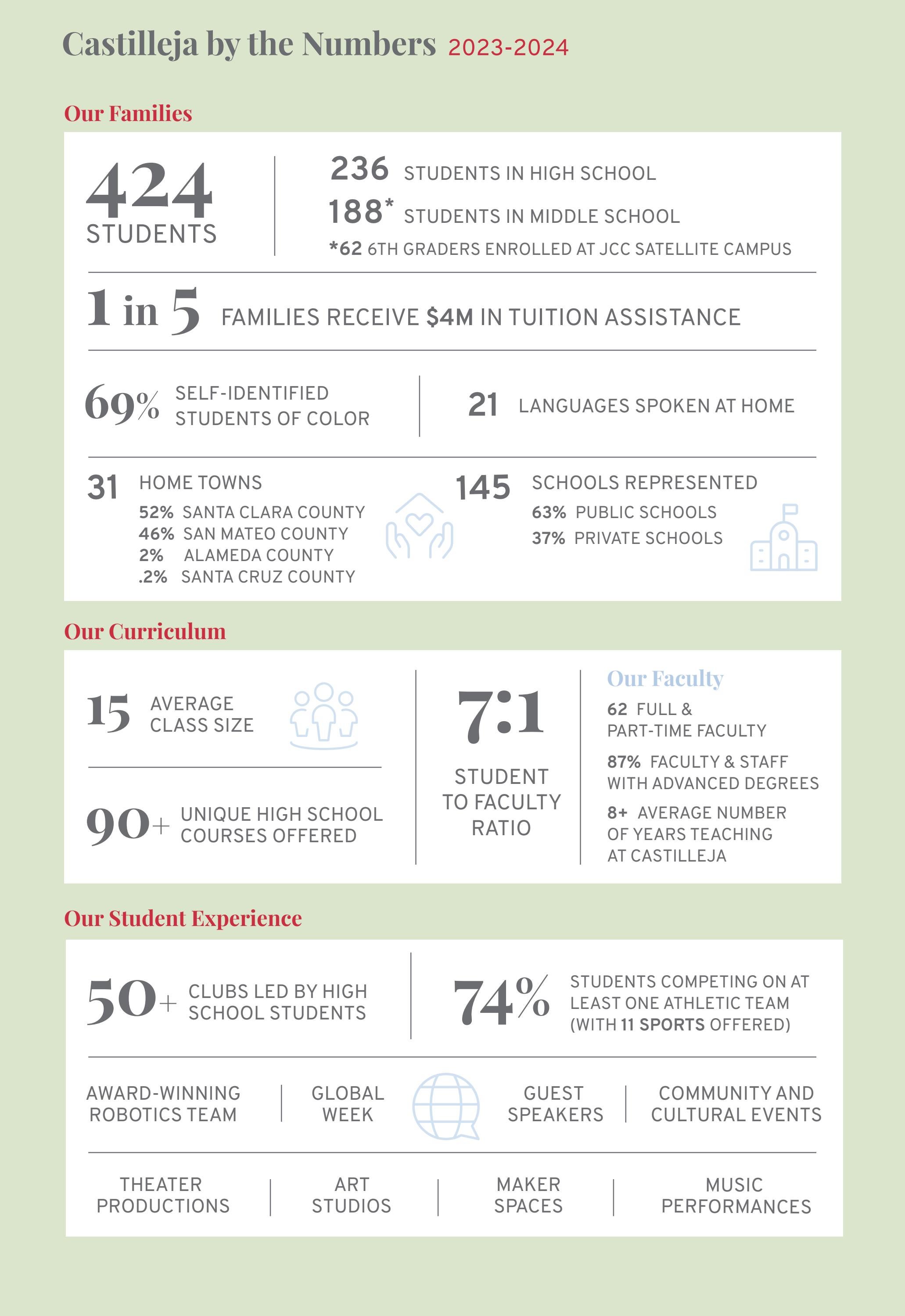 Castilleja by the Numbers 2023-2024 by Castilleja School - Issuu