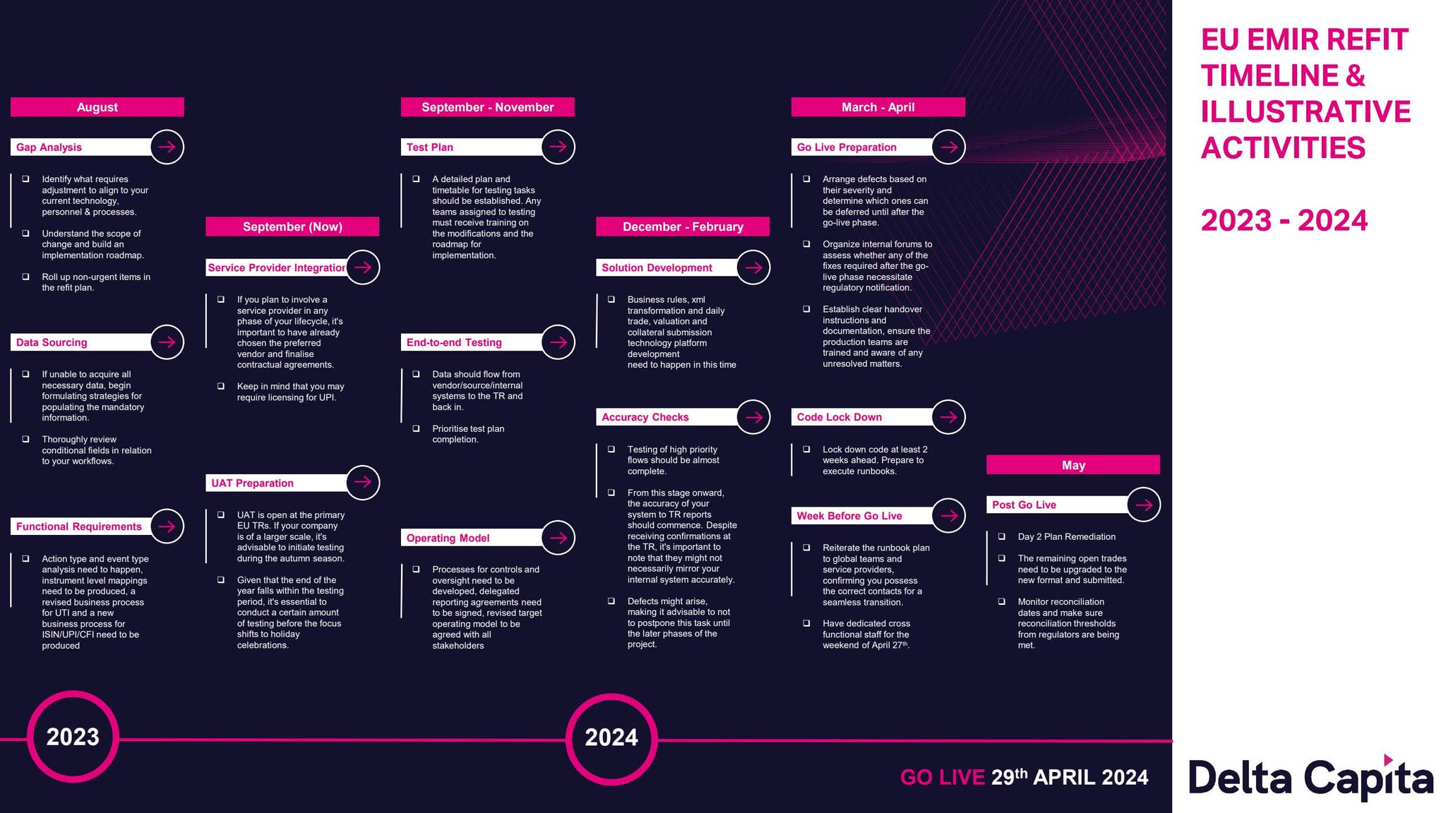 Delta Capita EU EMIR Refit Timeline 2023-2024 by Delta Capita - Issuu
