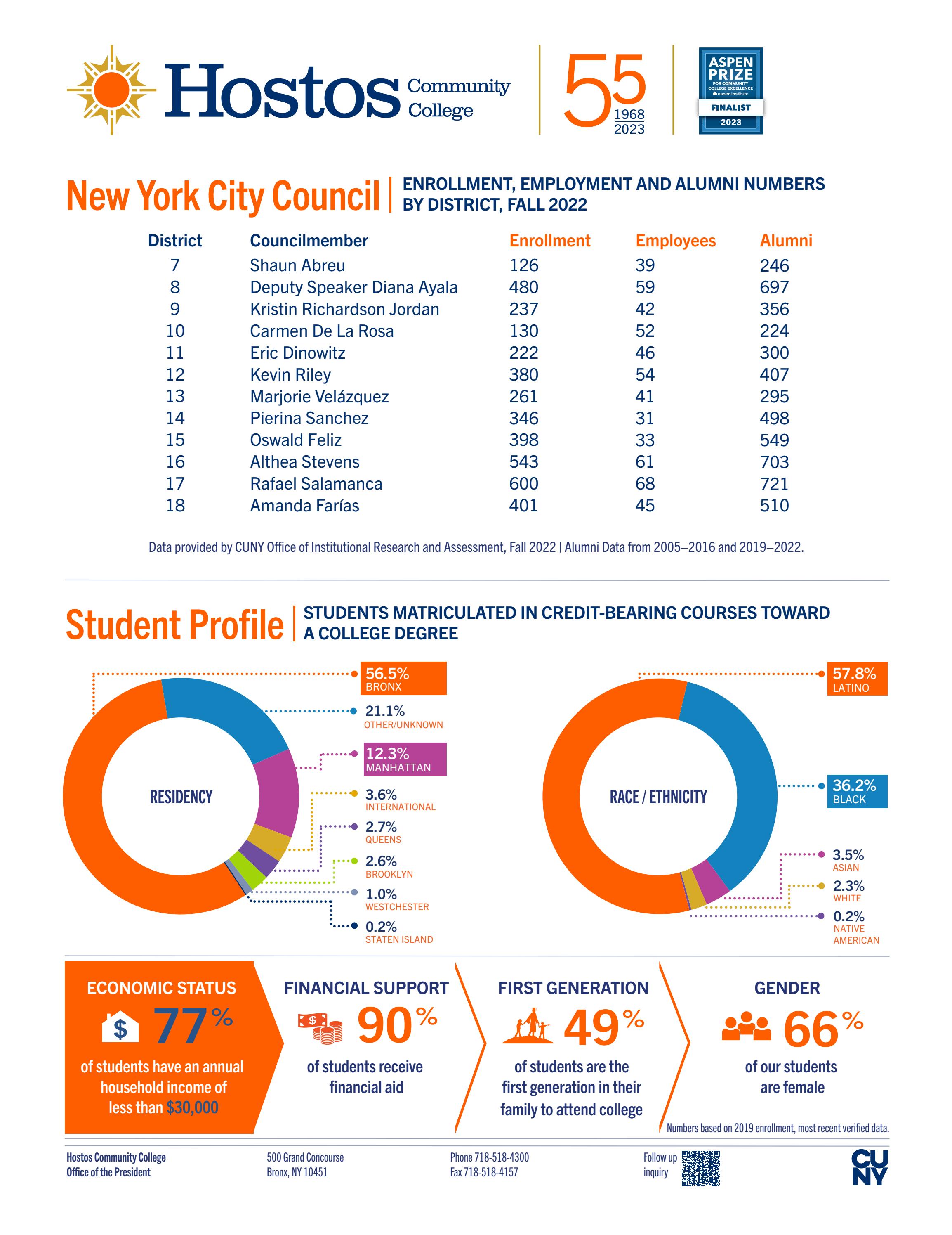 Hostos Enrollment, Employment and Alumni Numbers by District - Fall ...
