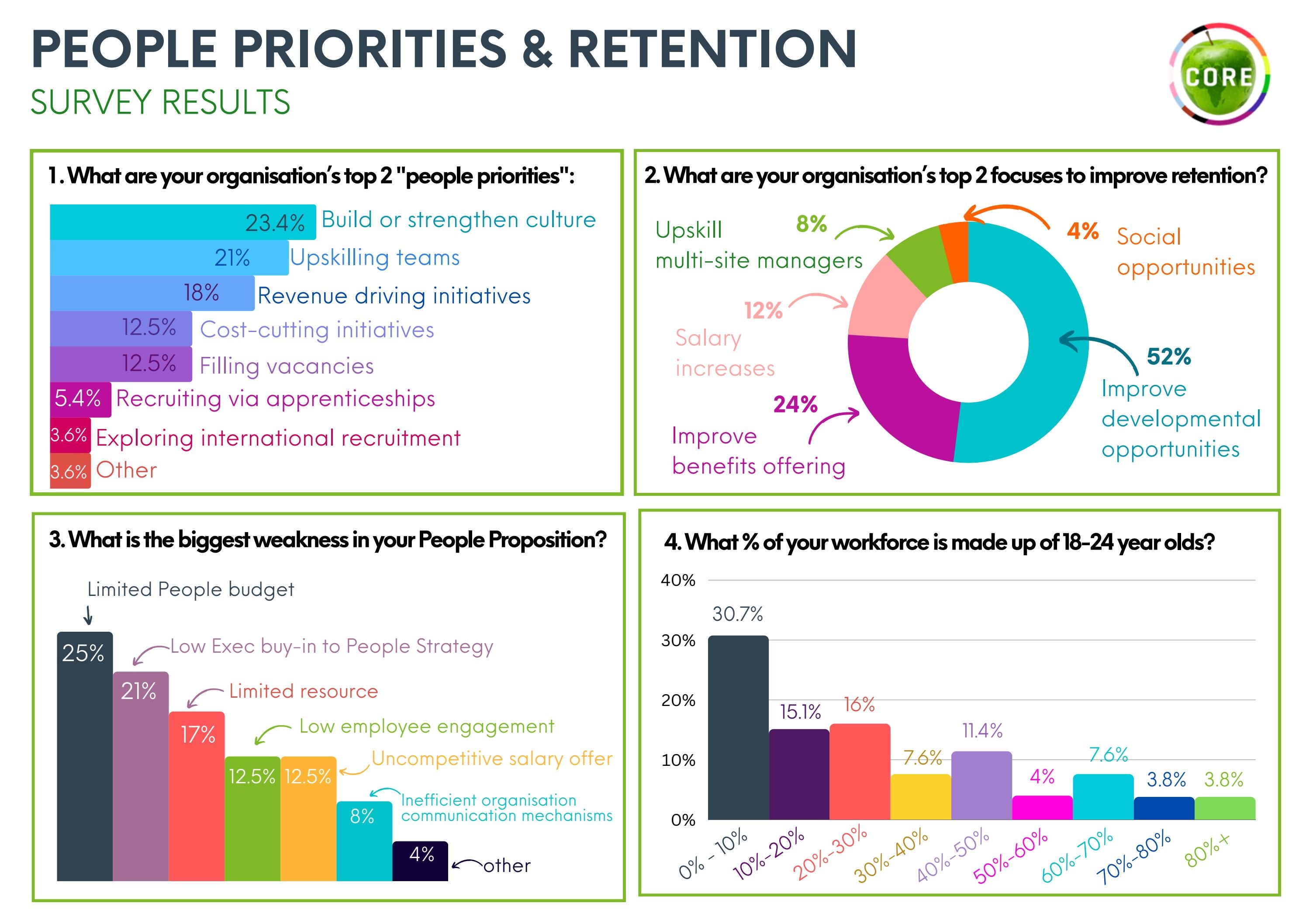 People priorities & retention survey - results by COREcruitment - Issuu