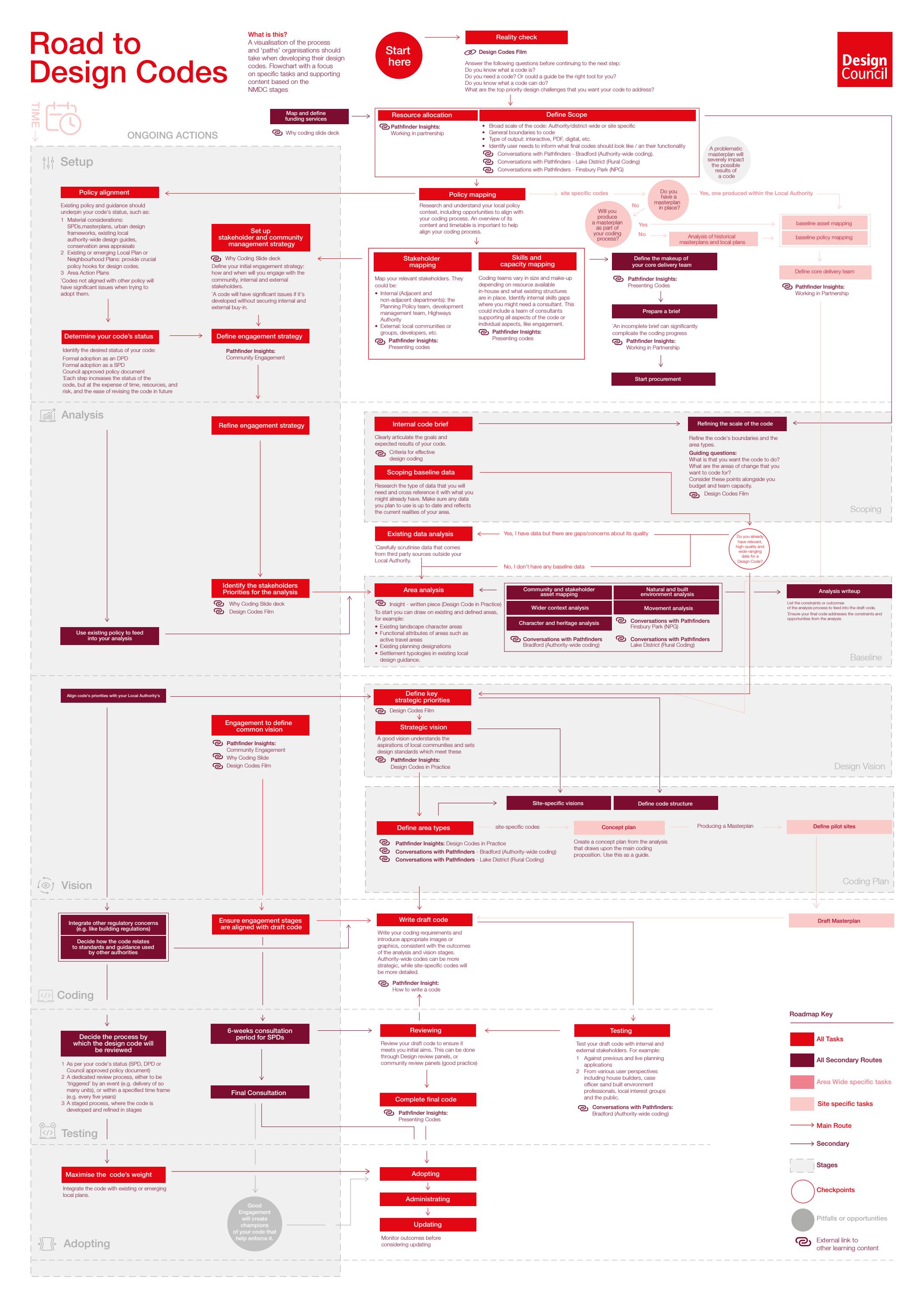 Design Code Pathfinder Programme: Road to Design Codes Flowchart by ...