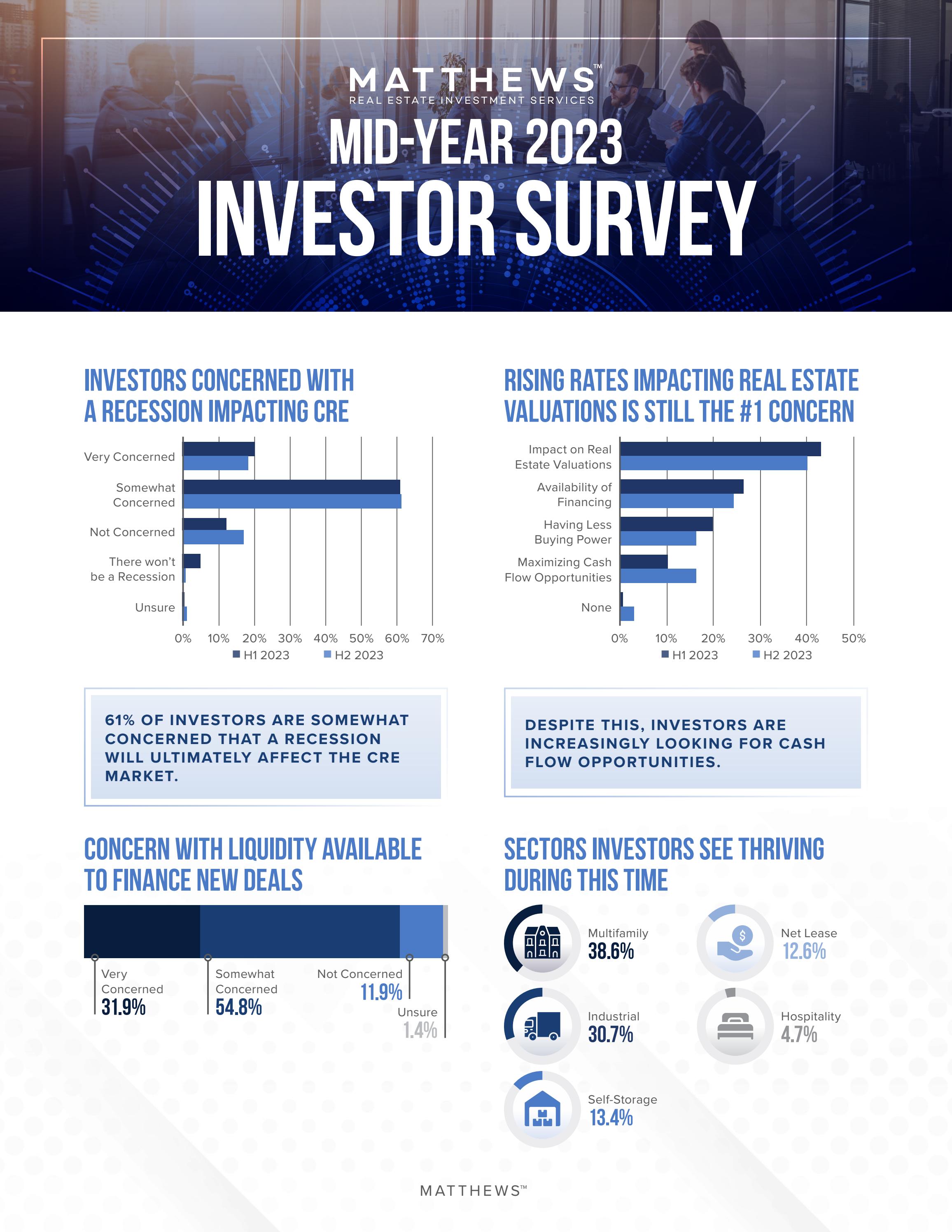 Mid-Year 2023 Investor Survey by Matthews Real Estate Investment ...