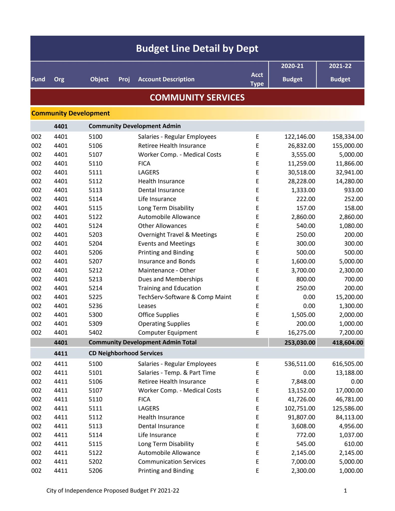 2021-22- Line Item Supplement by cityofindepmo - Issuu