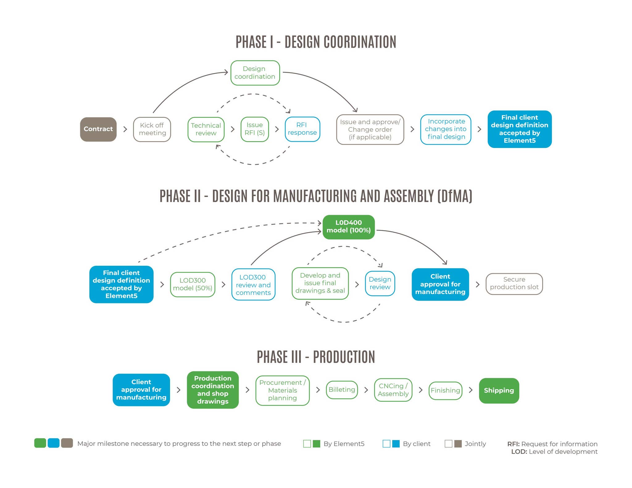 Project Design Workflow V1 by Element5 - Issuu