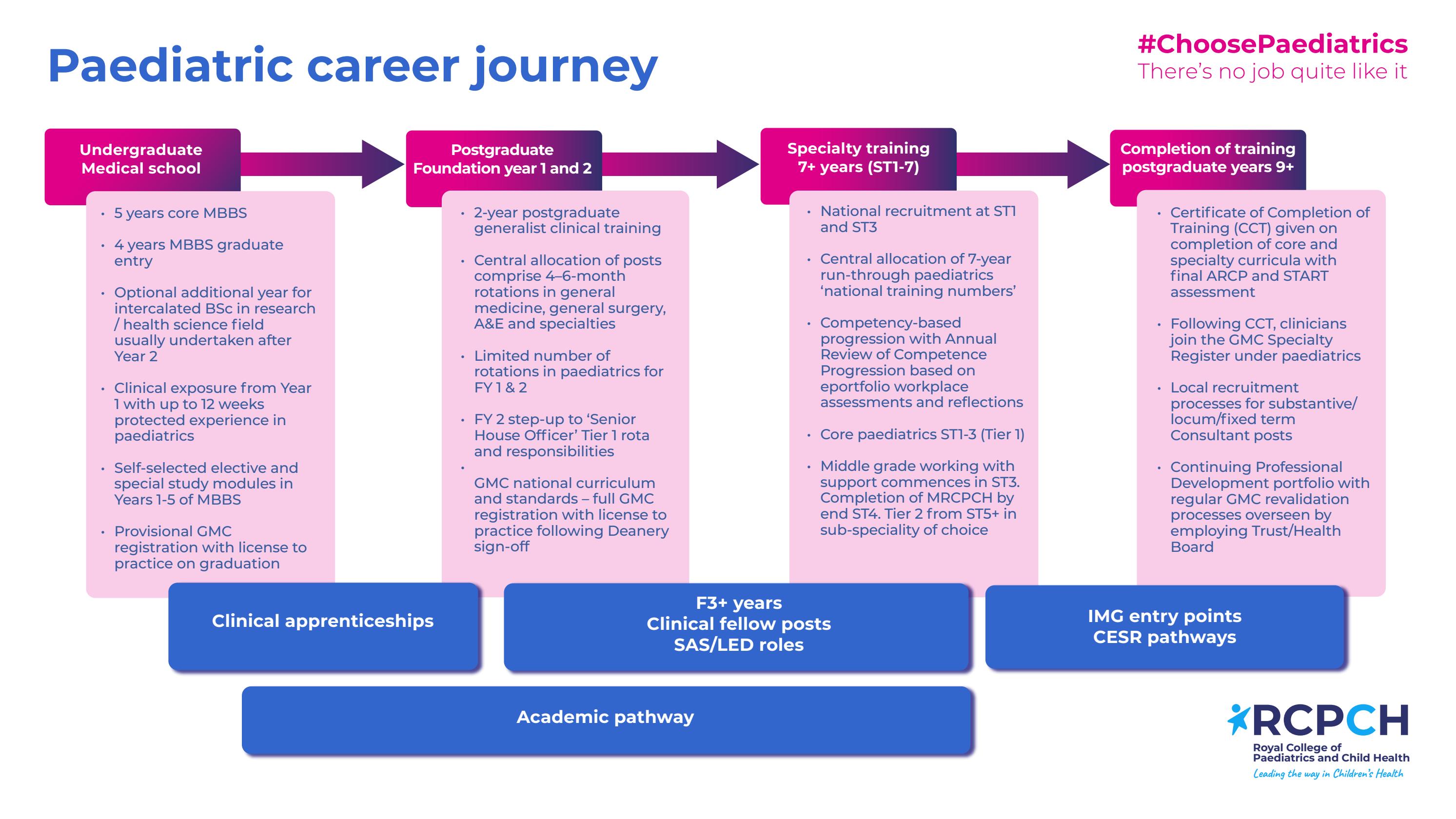 Paediatric career journey - flowchart by Royal College of Paediatrics ...