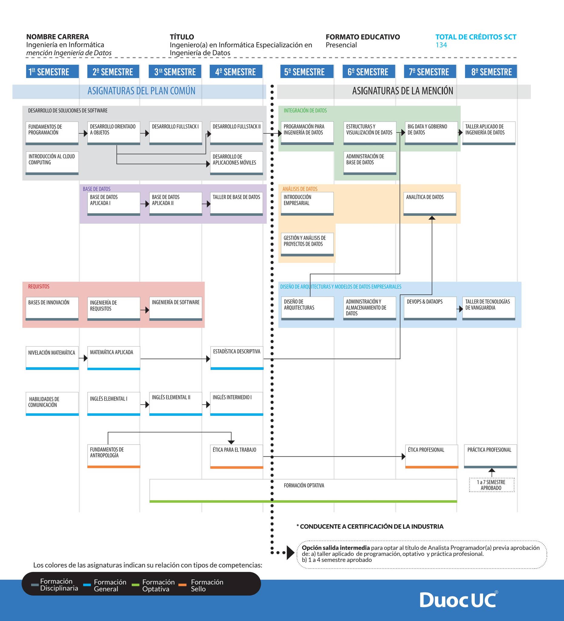 Ingeniería en Informática Mención Ingeniería de Datos- Malla 2024 by Duoc UC - Issuu