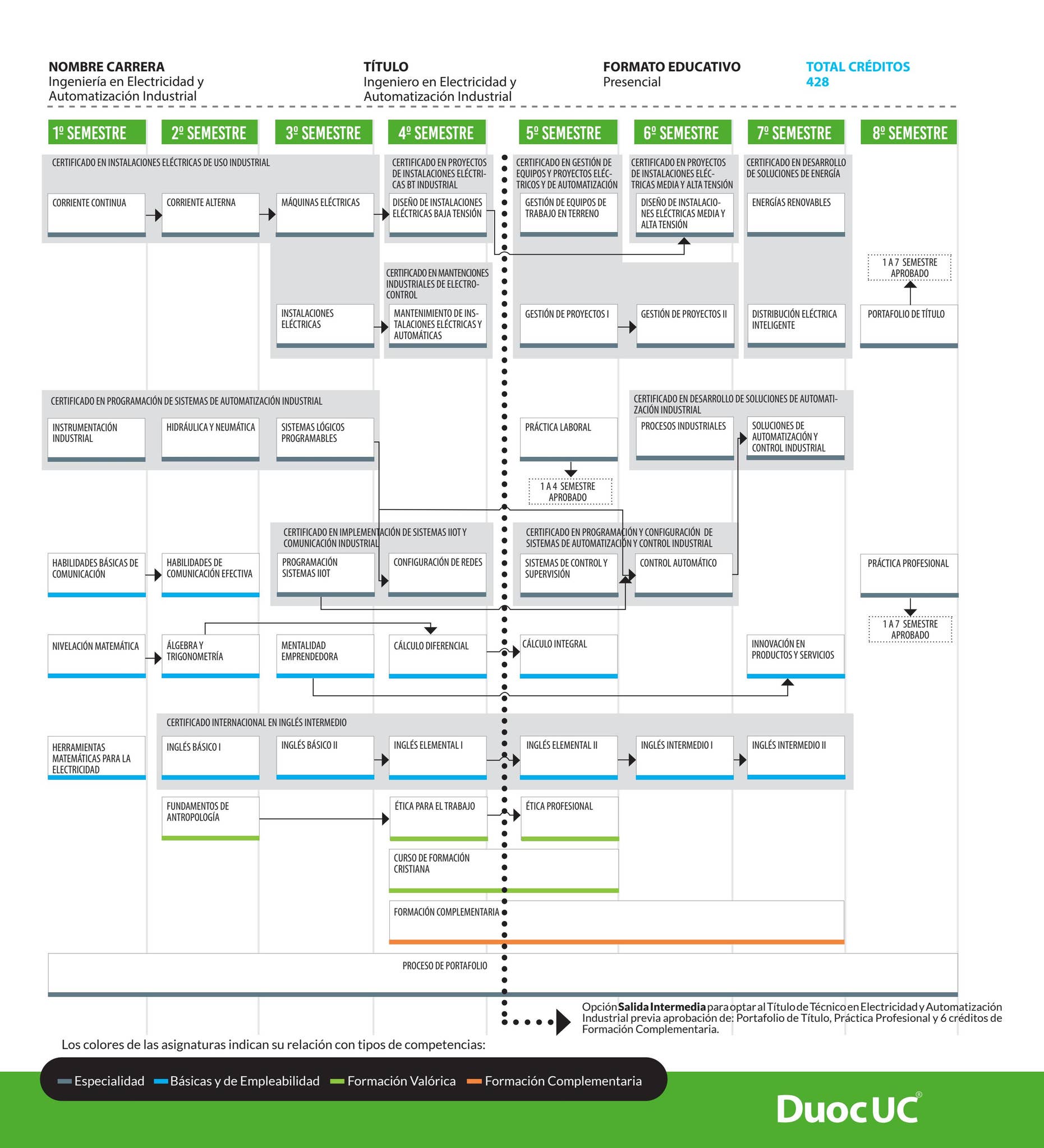 Ingeniería en Electricidad y Automatización Industrial - Malla 2024 by Duoc UC - Issuu