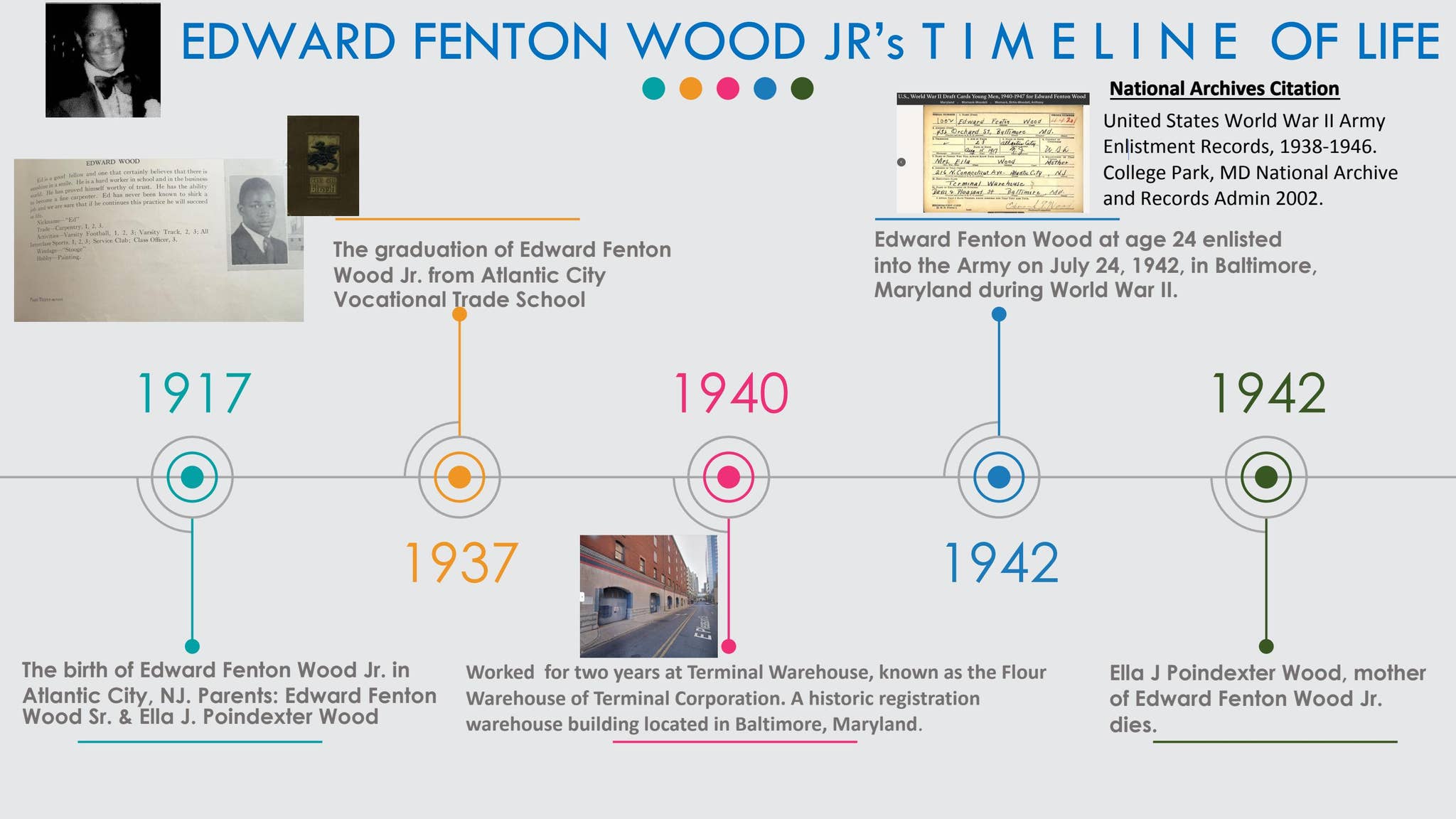 Edward Fenton Wood Jr Timeline Of Life by Eloise Samuels - Issuu