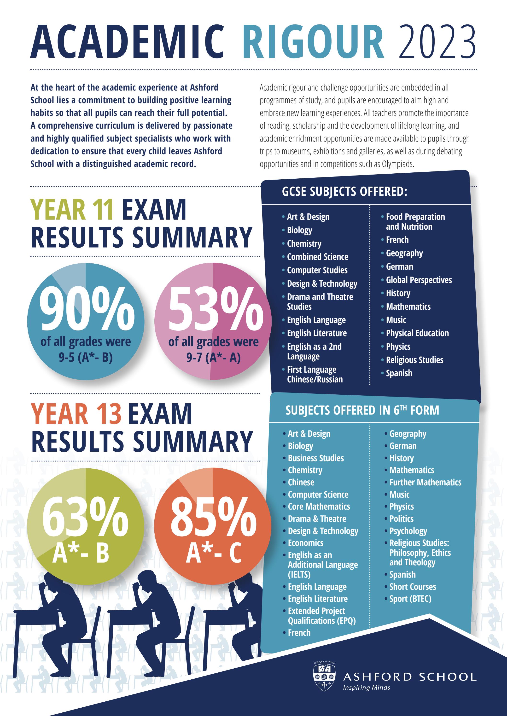 Academic Success 2023 by AshfordSchool - Issuu
