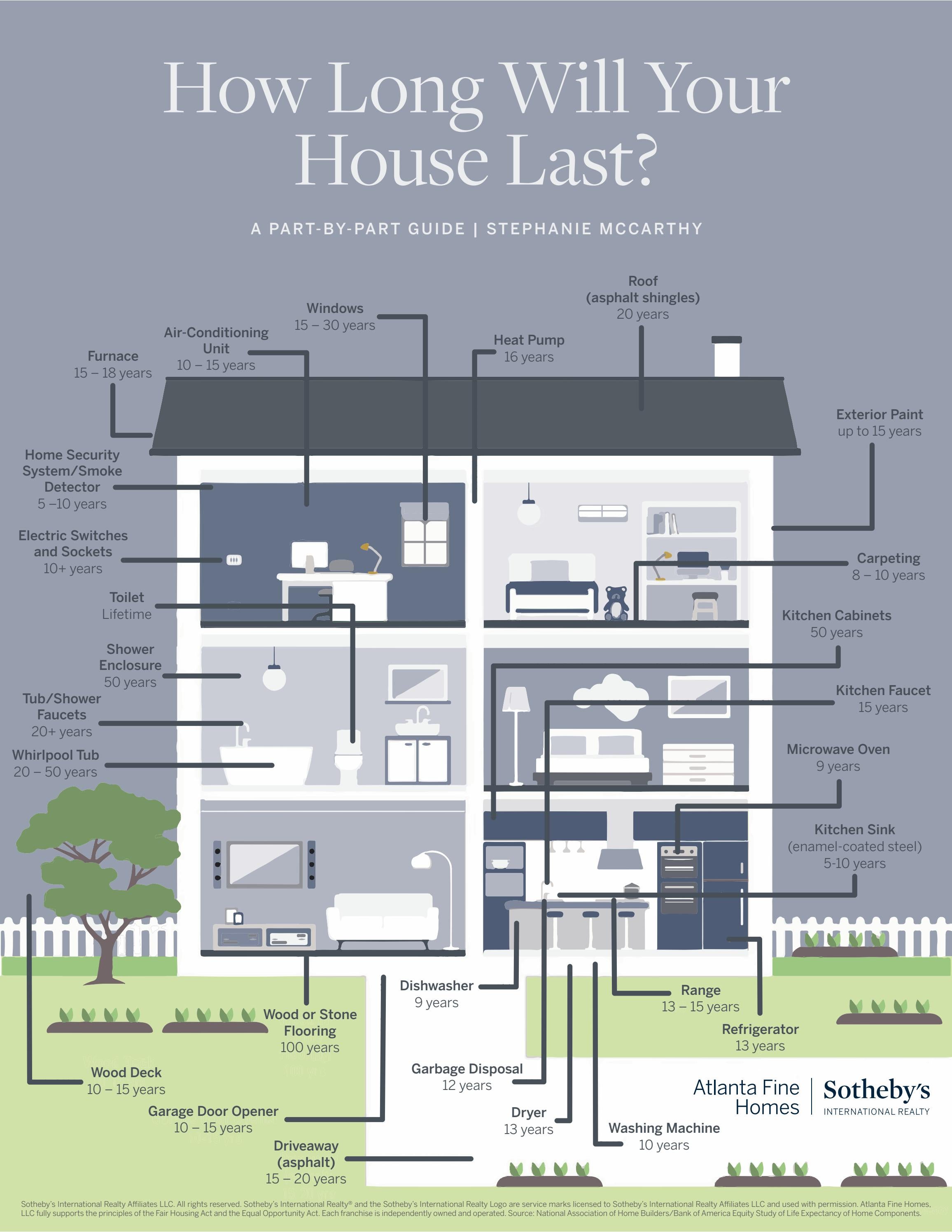 How long will your house last? Presented by Stephanie McCarthy by ...