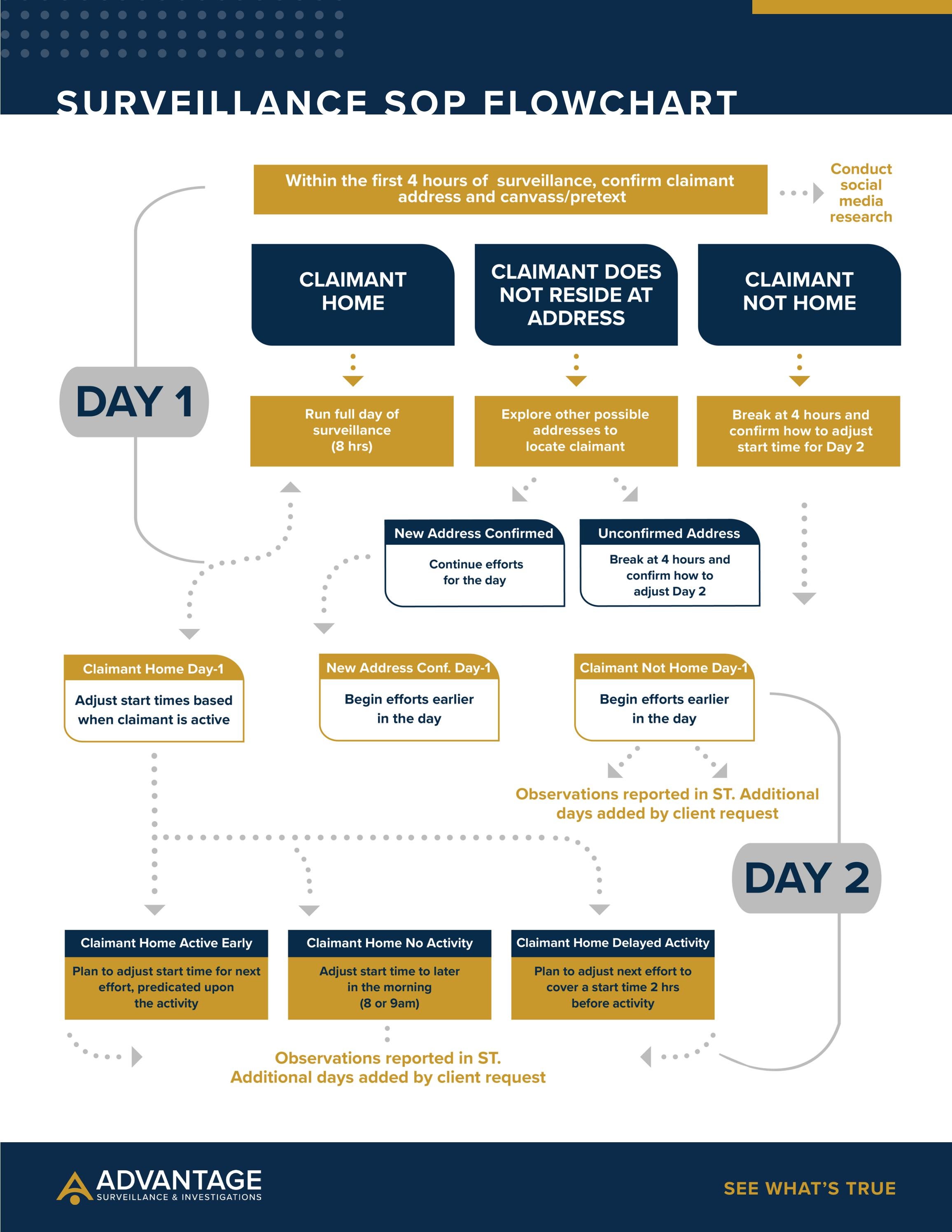 Workflow SOP by advantagesinvestigations - Issuu