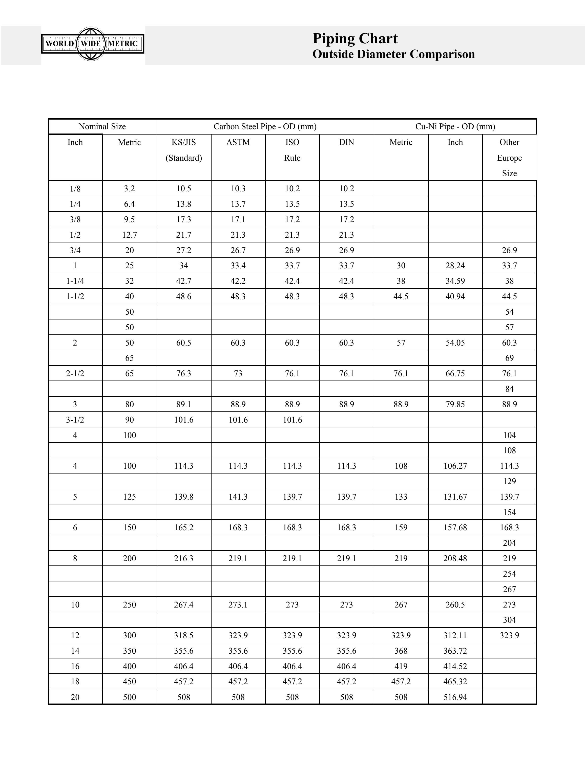 WorldWide Metric Piping Chart by Moore Creative - Issuu
