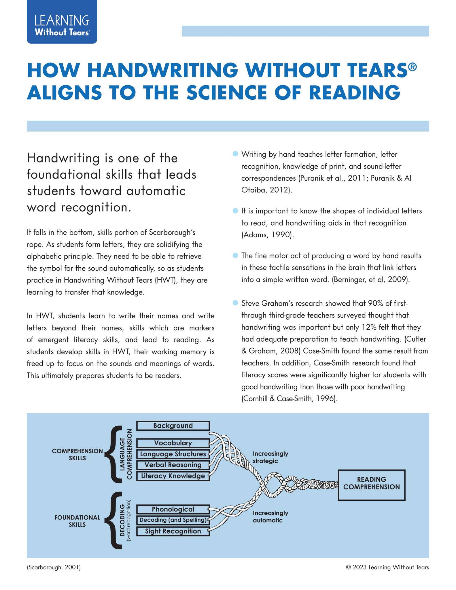 HOW HANDWRITING WITHOUT TEARS ® ALIGNS TO THE SCIENCE OF READING by ...