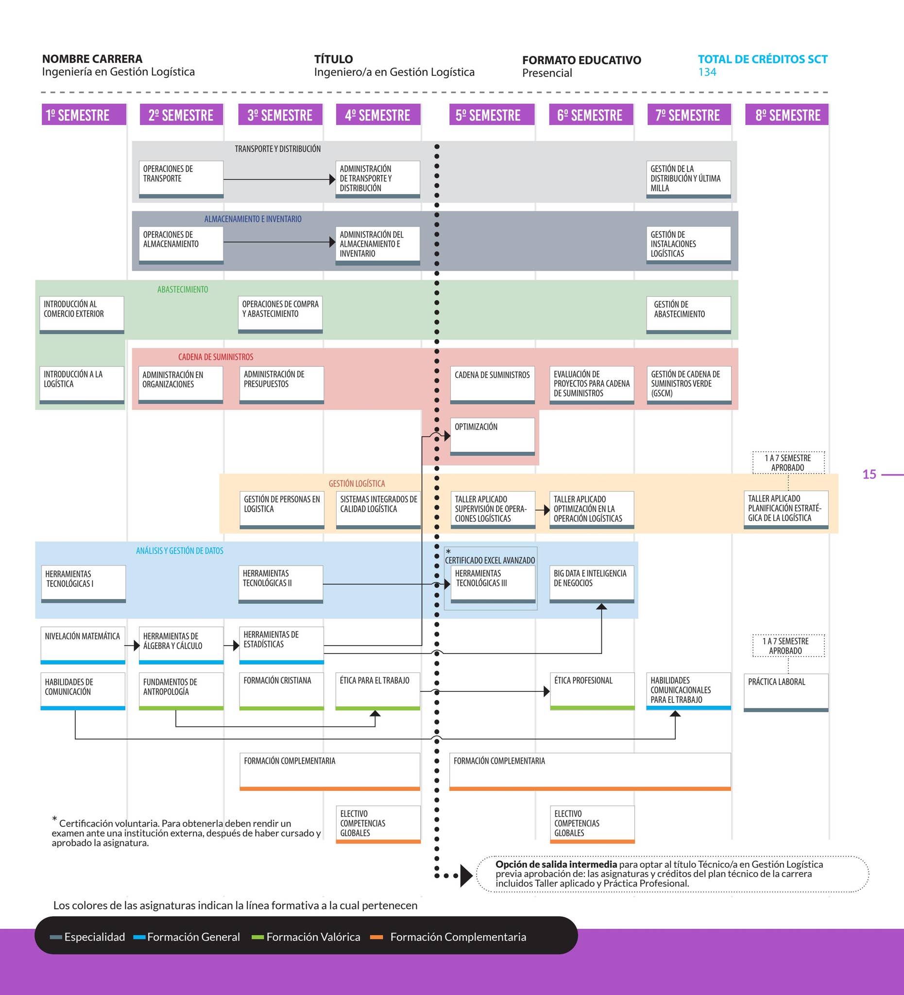 Ingeniería en Gestión Logística - Malla 2024 by Duoc UC - Issuu