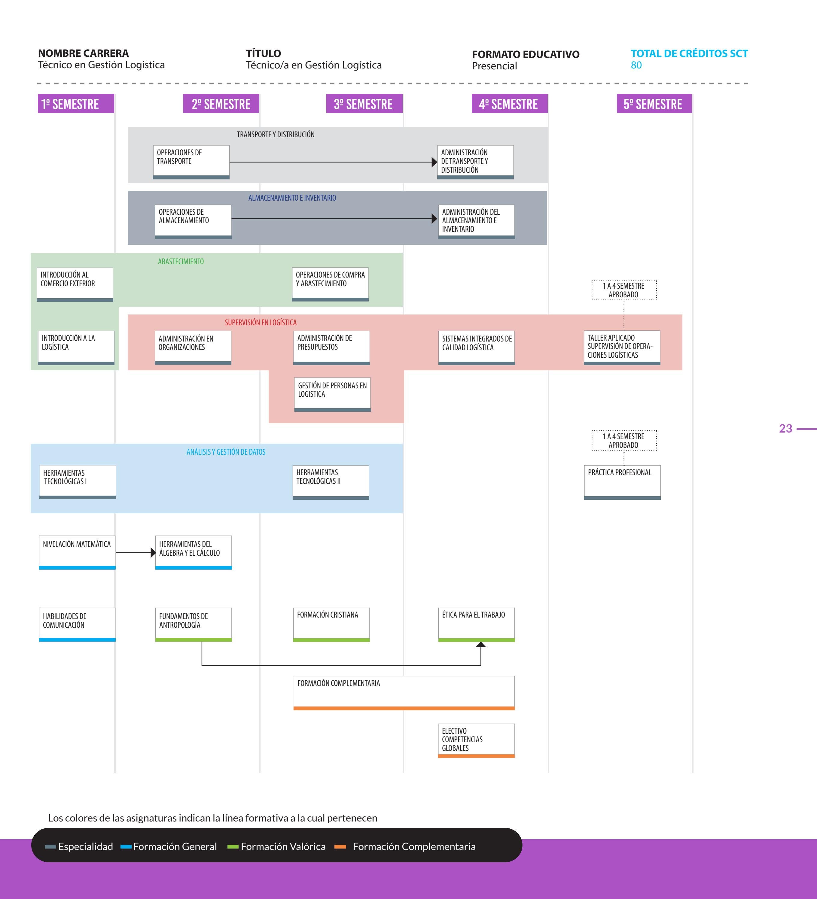 Técnico en Gestión Logística - Malla 2024 by Duoc UC - Issuu