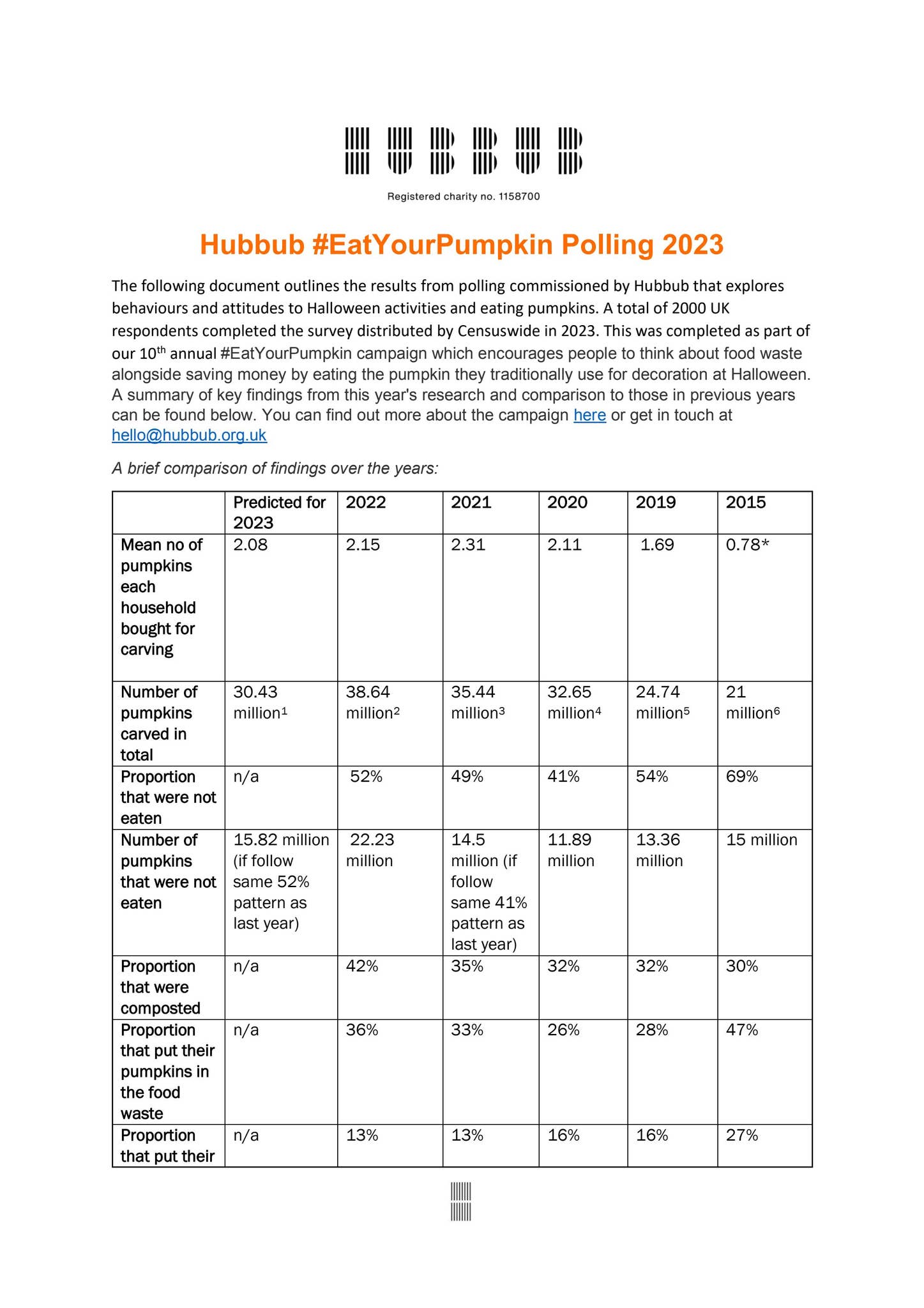 Eat Your Pumpkin | Polling Summary | 11th October 2023 | Hubbub by ...