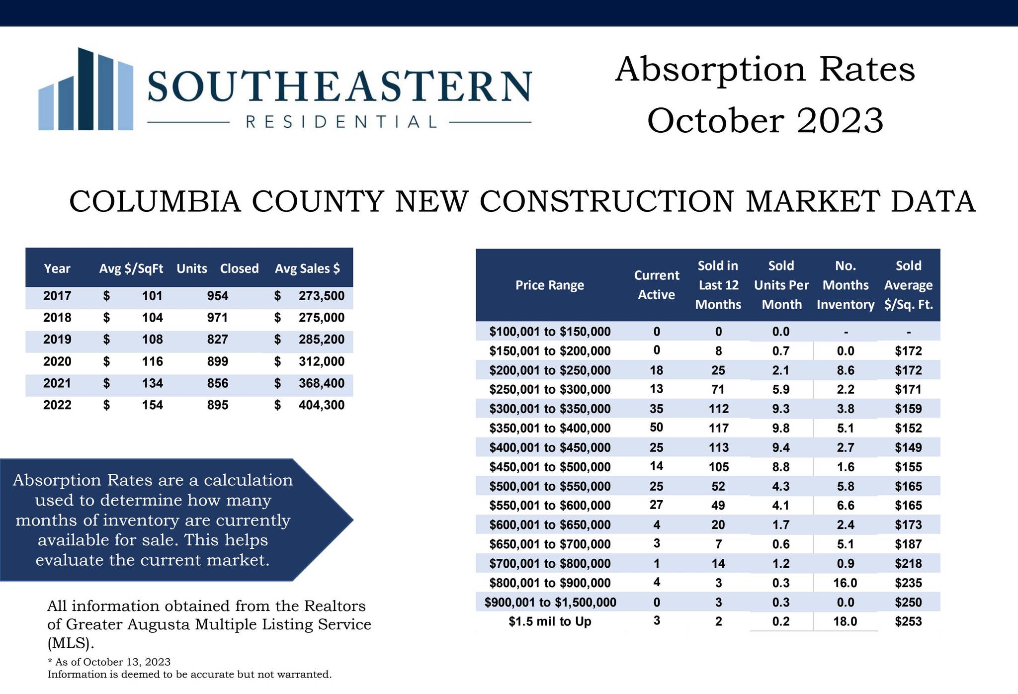 4th Quarter 2023 Absorption Rates by southeasternresidential - Issuu