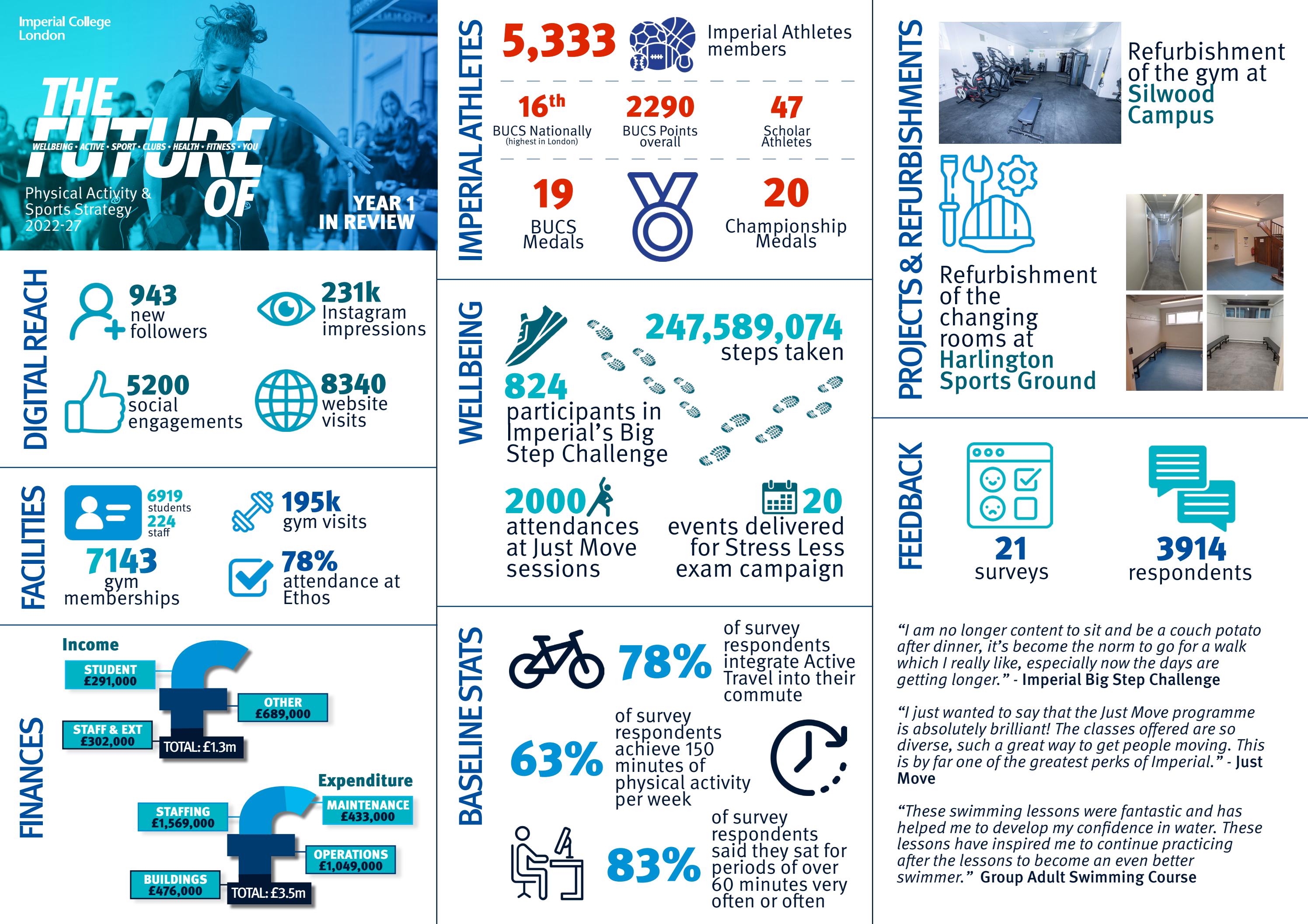 'The Future Of...' Physical Activity & Sport Strategy - Year 1 in ...