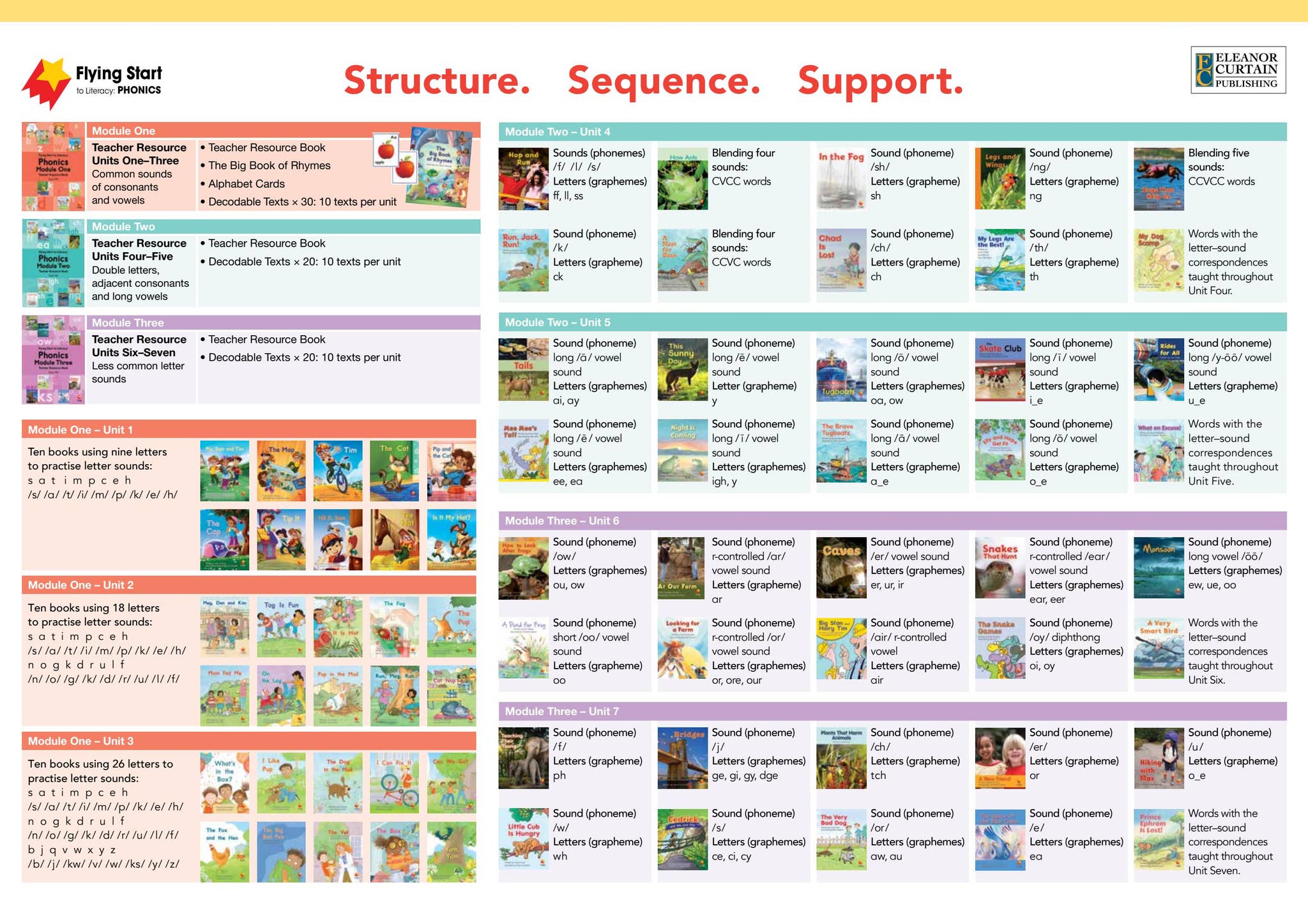 FSTL Phonics structure chart by OUPANZ - Issuu