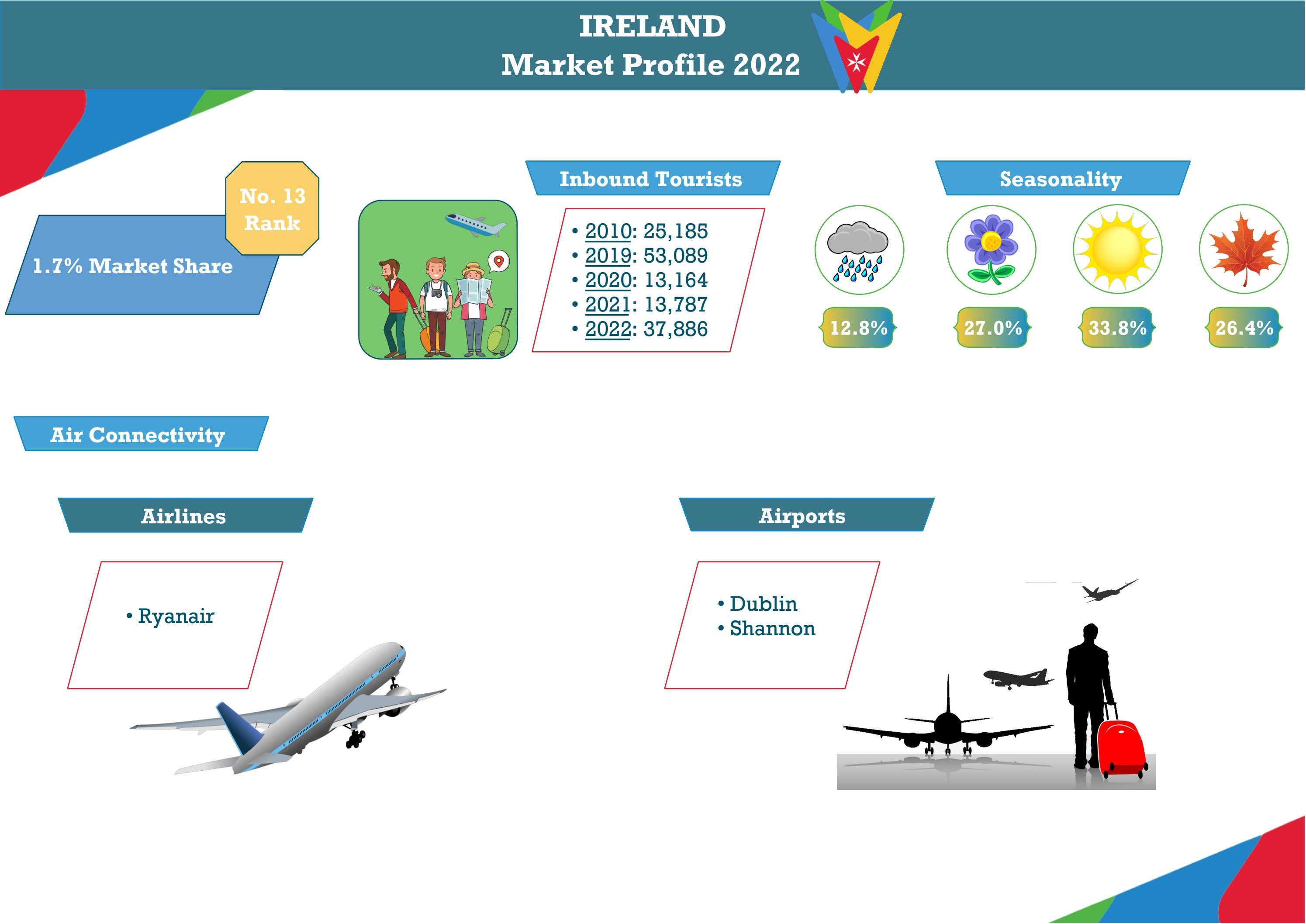 Infographics | Ireland 2022 by Malta Tourism Authority - Issuu