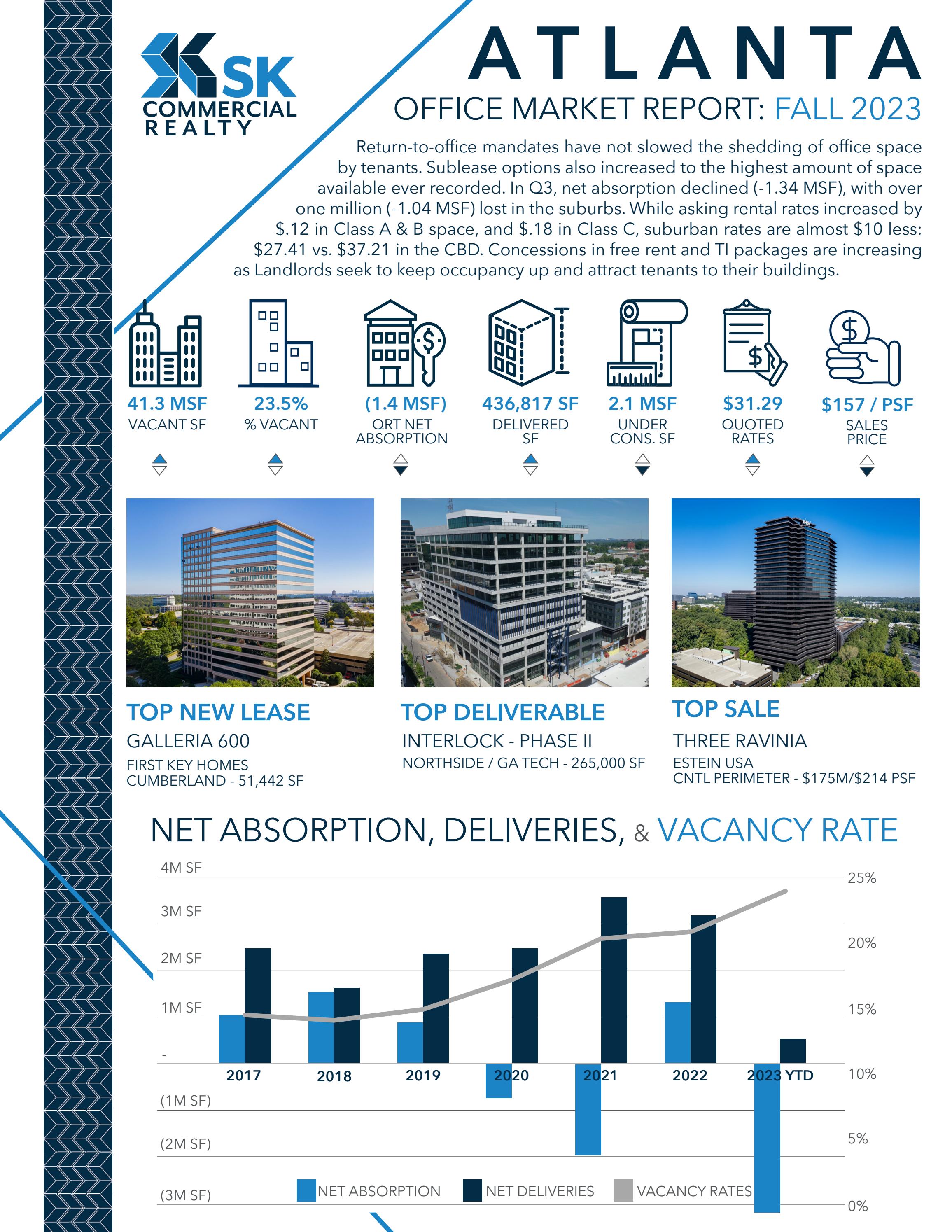 Fall 2023 - Office Market Report by skcr - Issuu