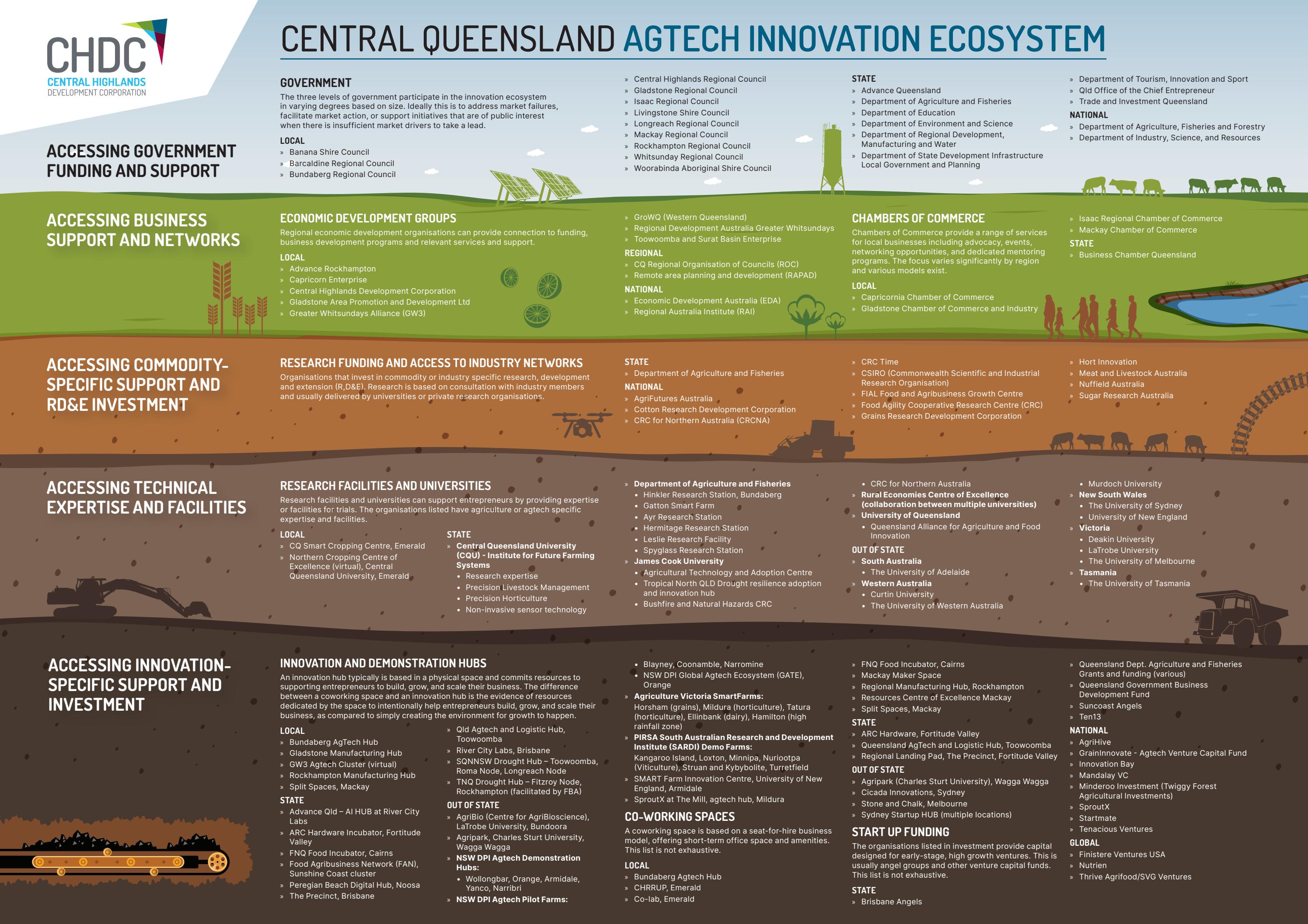 Central Queensland Agtech Innovation Ecosystem by Central Highlands ...