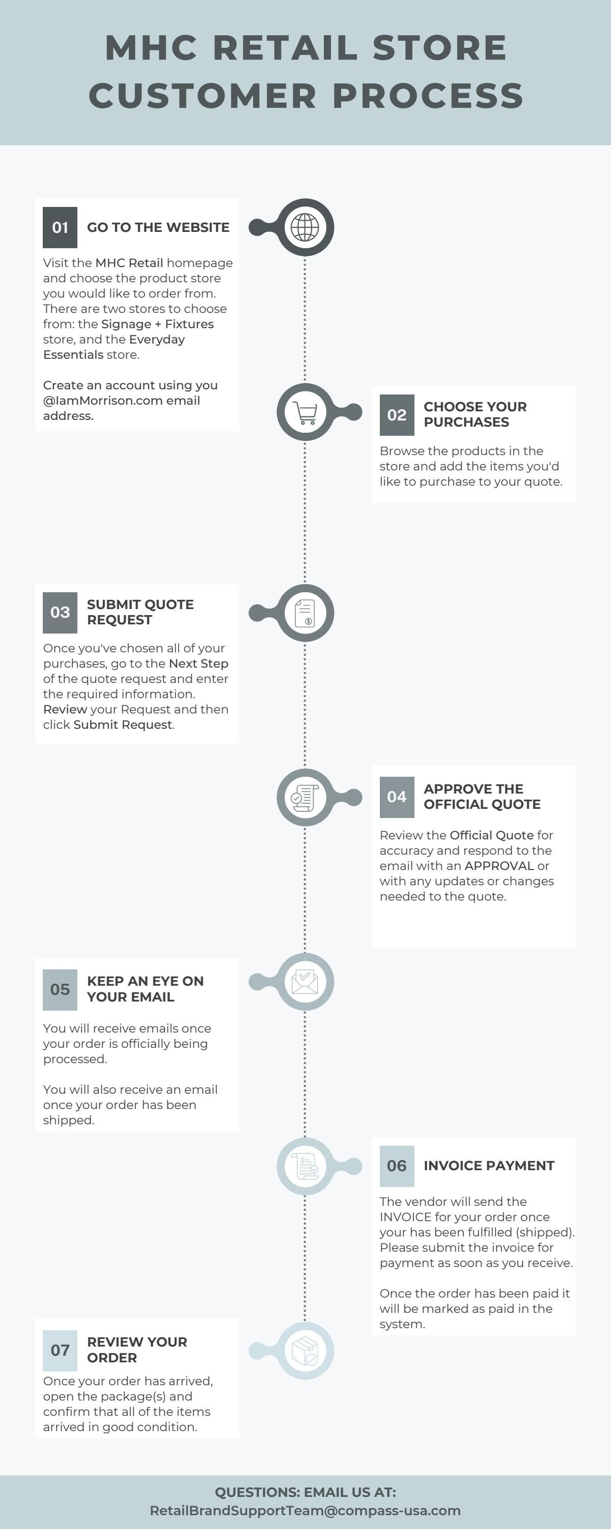ORDER PROCESS - INFOGRAPHIC by Morrison Health - Issuu