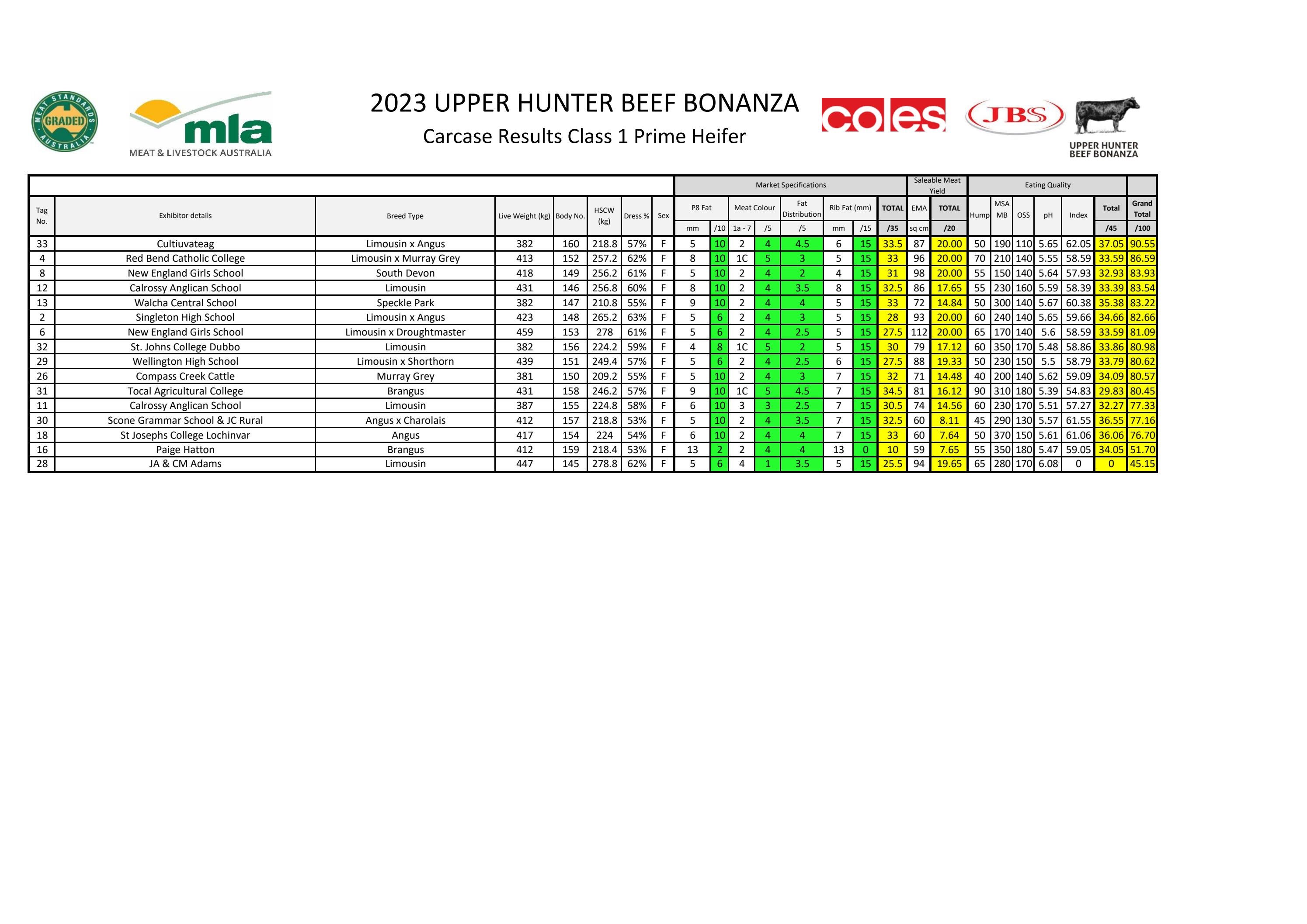2023 UHBB - Full Carcase Results Report by targetlivestockmarketing - Issuu
