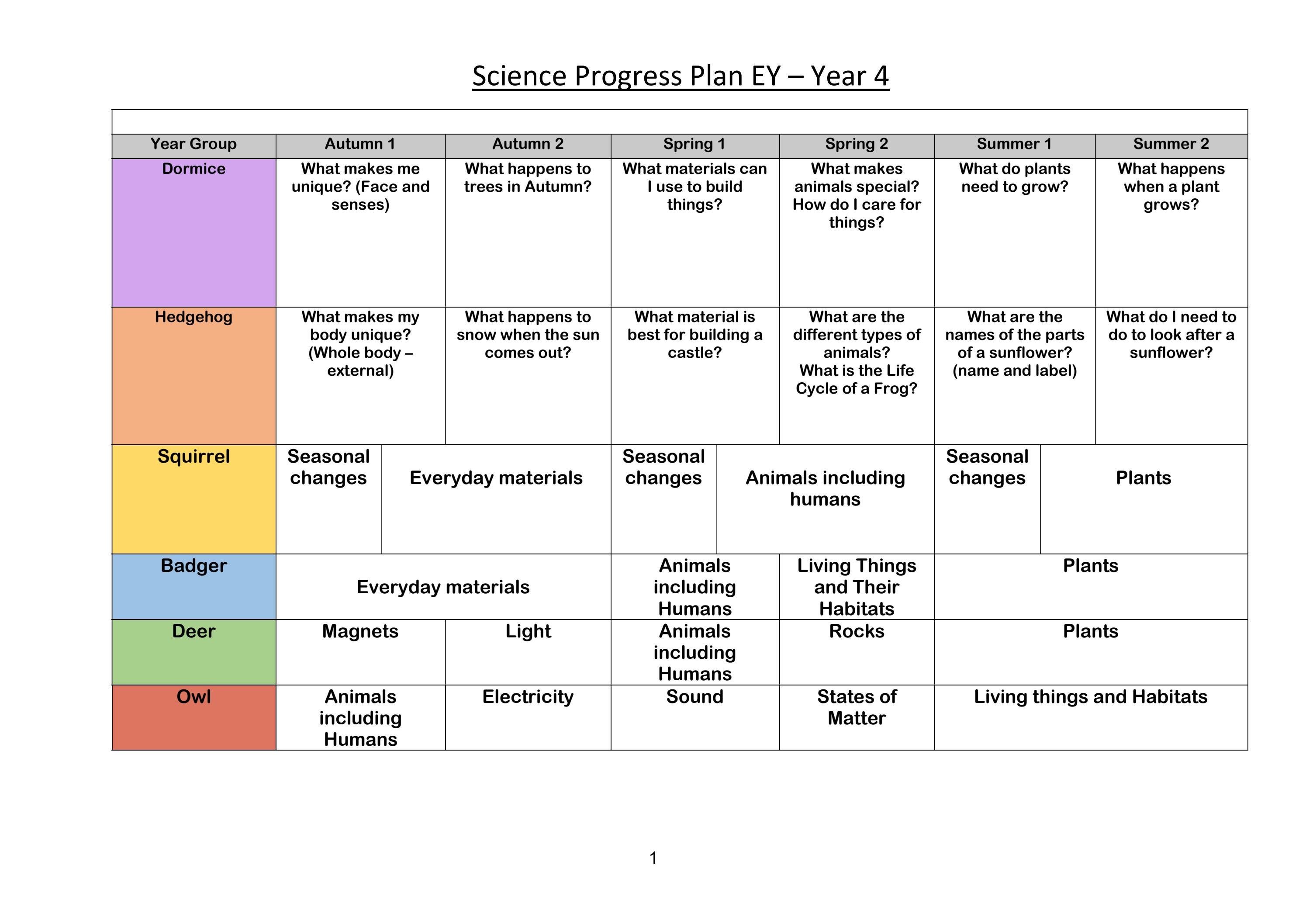 Science Progression Plan by Schudio - Issuu