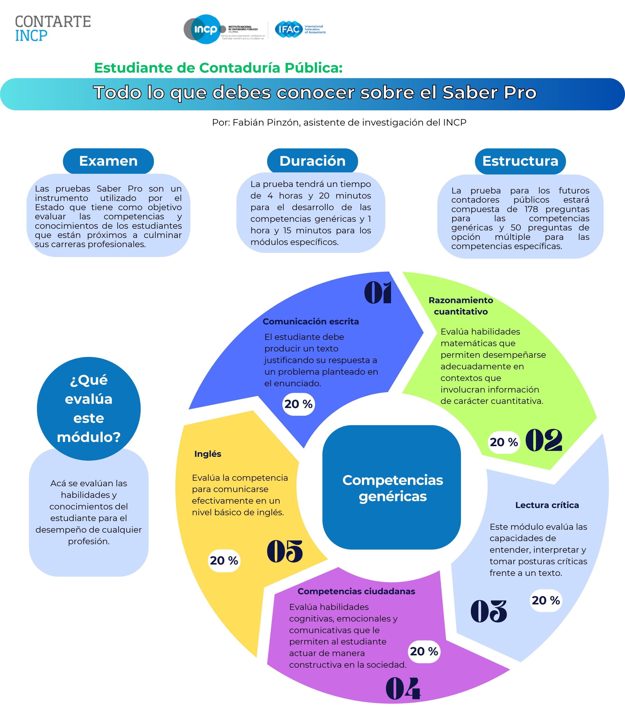 Todo lo que debes conocer sobre el Saber Pro by INCP - Issuu