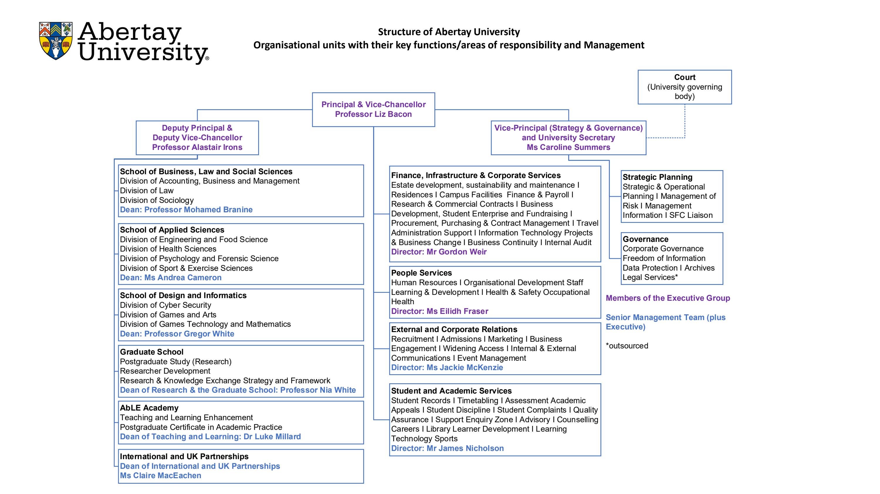 Abertay University Organisational Chart - July 2023 by Abertay ...
