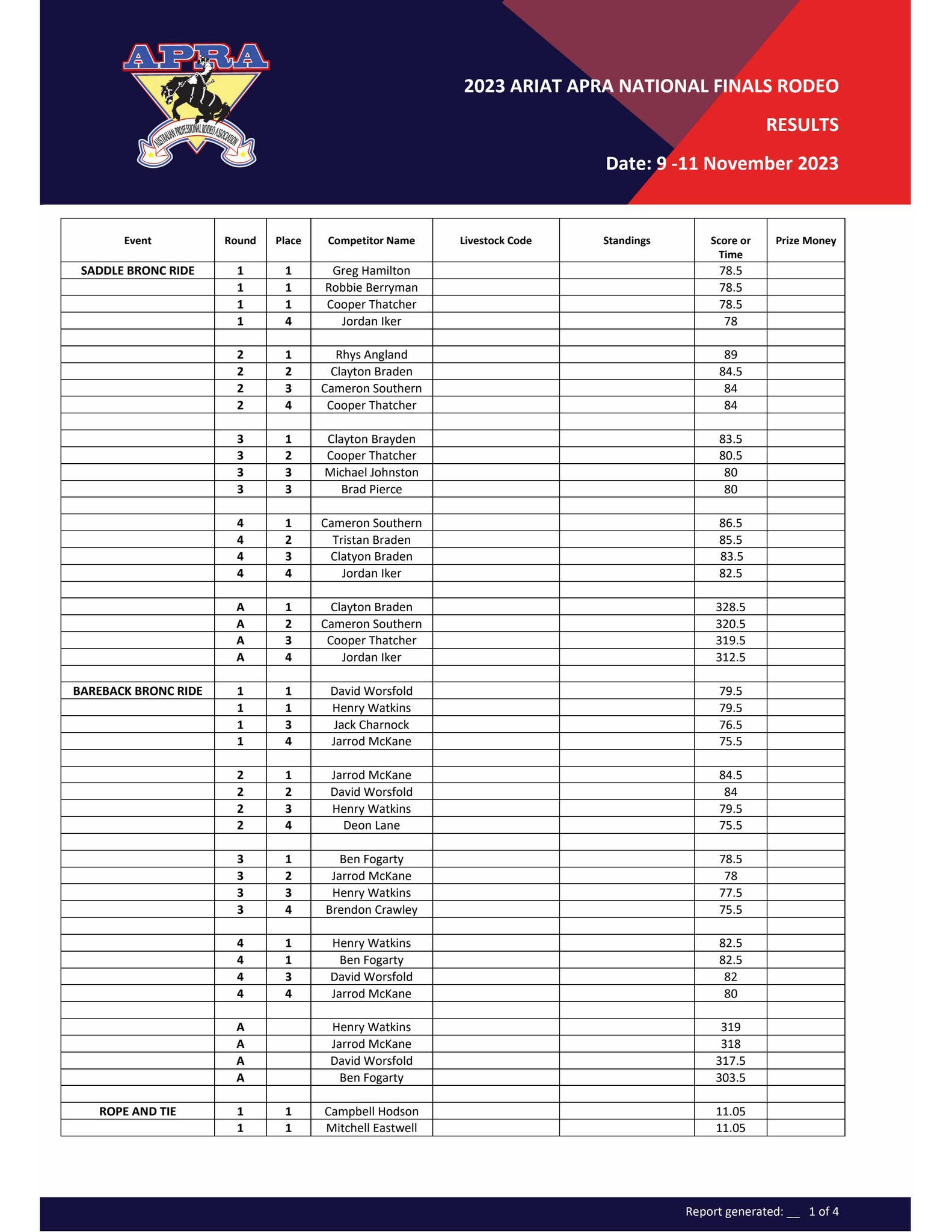 2023 ARIAT APRA NATIONAL FINALS RODEO RESULTS by Australian ...