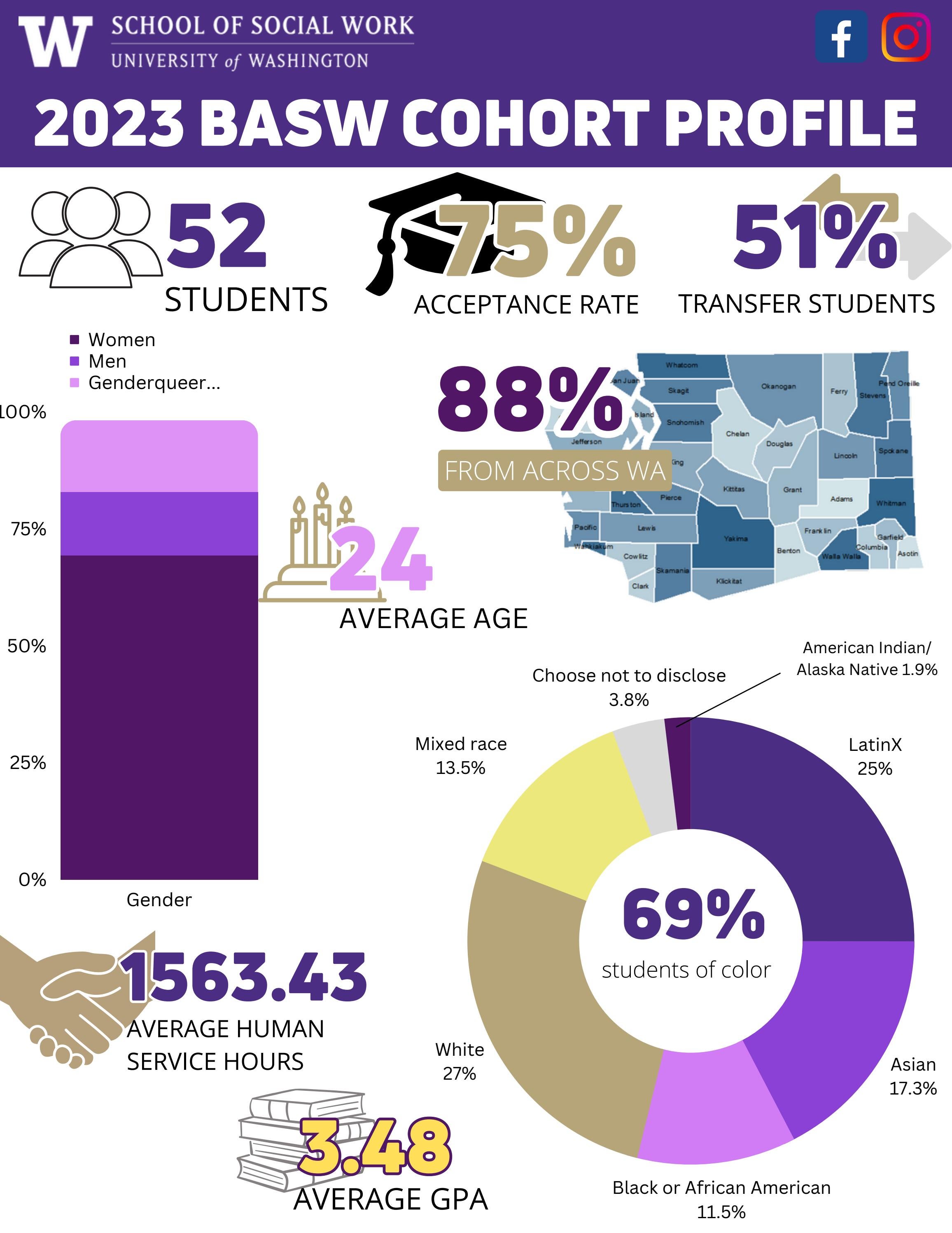 2023 BASW Cohort Profile by UW School of Social Work - Issuu