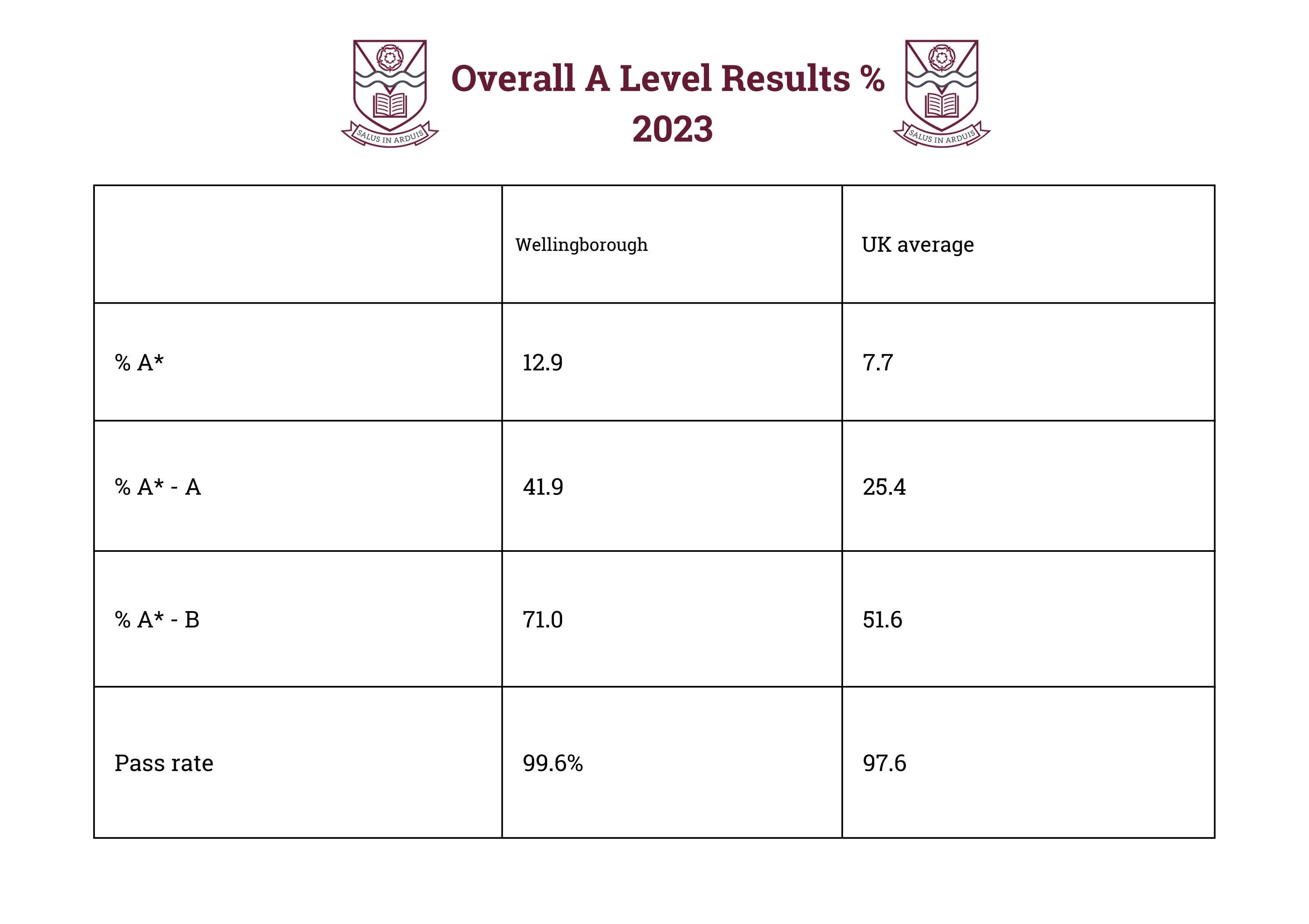Alevel Exam Results by wellingboroughschool - Issuu