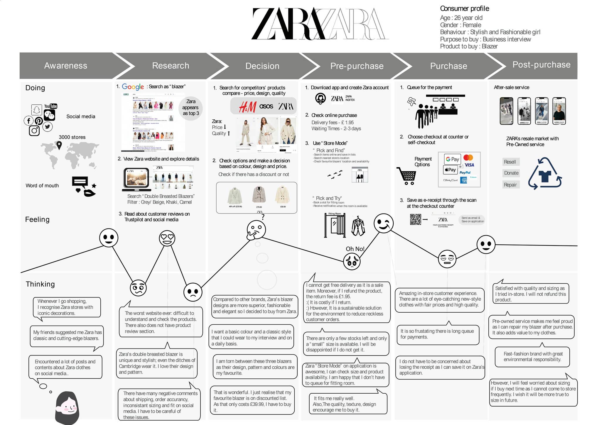 Consumer Journey map of ZARA by Thet Thet Soe - Issuu